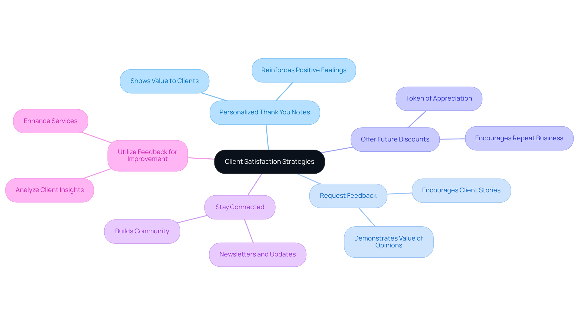 The central node represents the main goal of client satisfaction, while each branch shows a specific strategy to achieve that goal. Follow the branches to see how each strategy contributes to nurturing client loyalty and improving services.