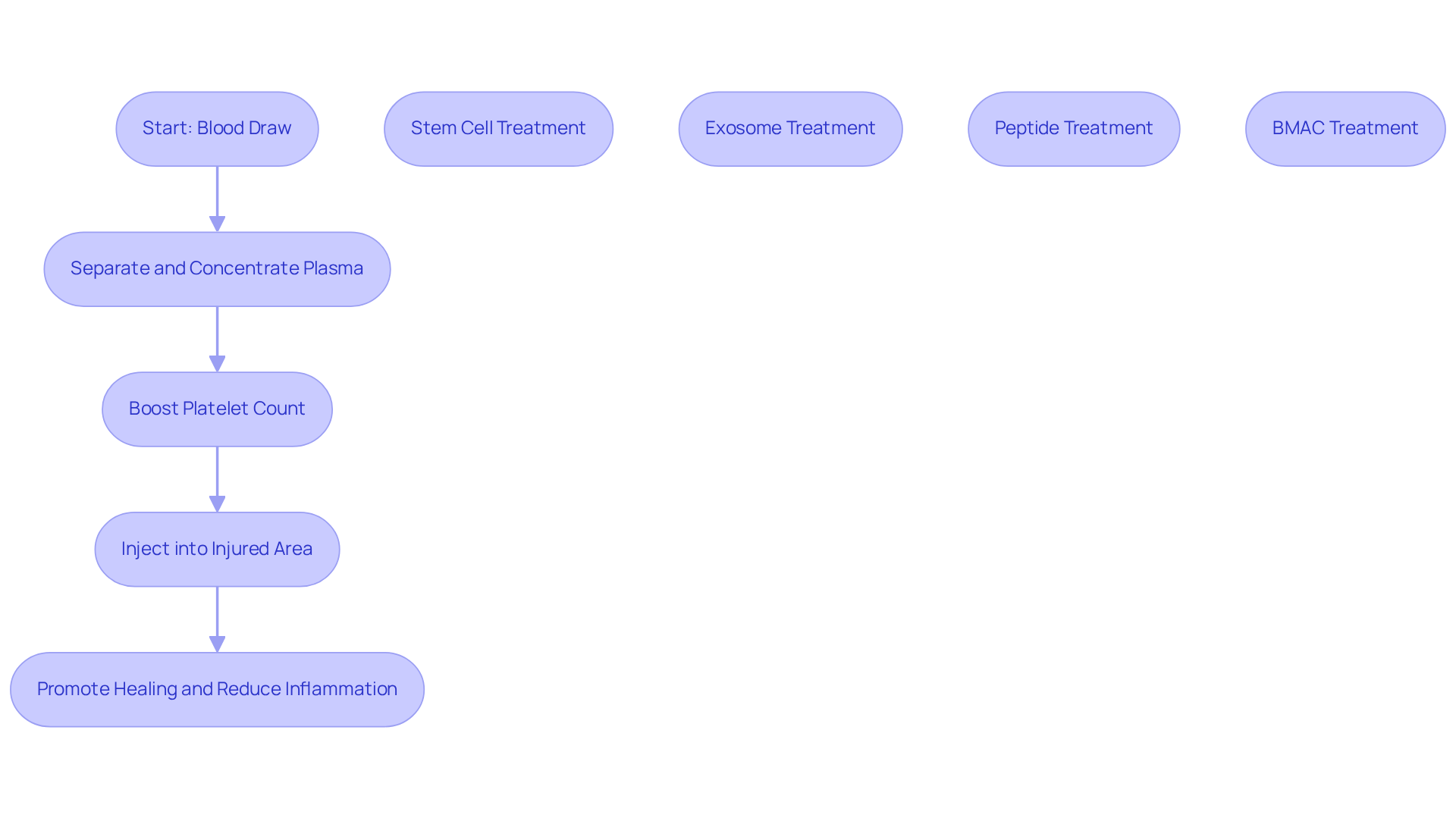 This flowchart outlines the steps involved in PRP therapy, starting from the blood draw to the injection process. The side section lists other regenerative treatment options available, providing a comprehensive view of non-surgical alternatives for managing chronic pain.