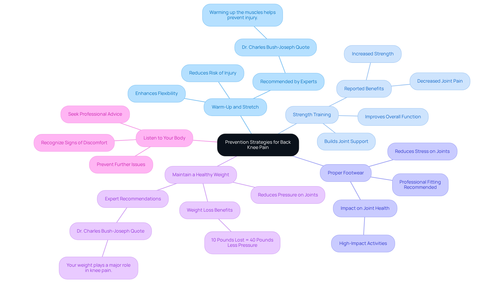 The center shows the main goal of reducing back knee pain, and each branch represents a strategy you can adopt. Follow the branches to see specific actions you can take to improve your joint health.