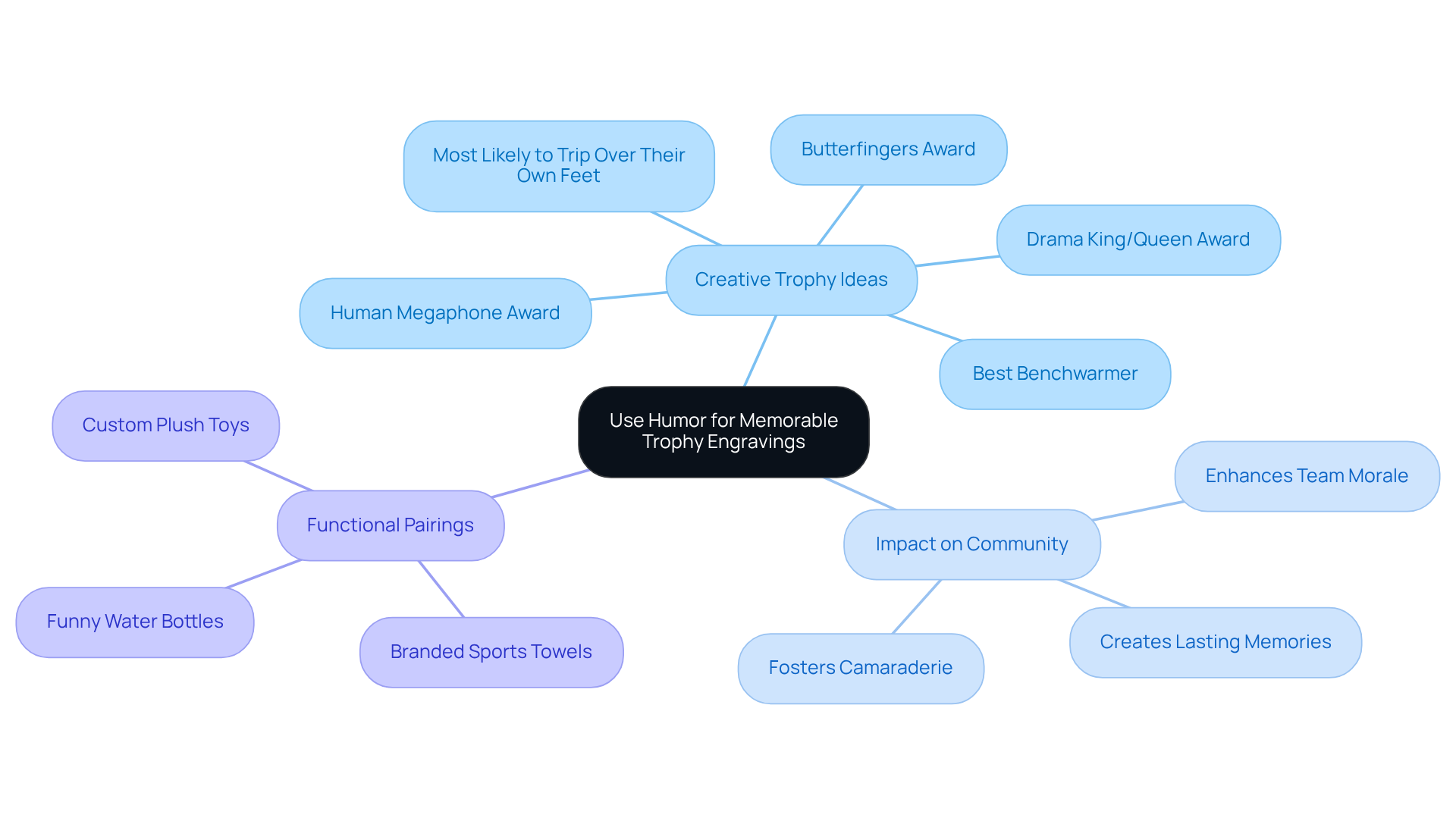 The central idea is about using humor in trophies. Each branch shows different aspects, like specific funny awards and their benefits, helping you see how humor can make awards more memorable.