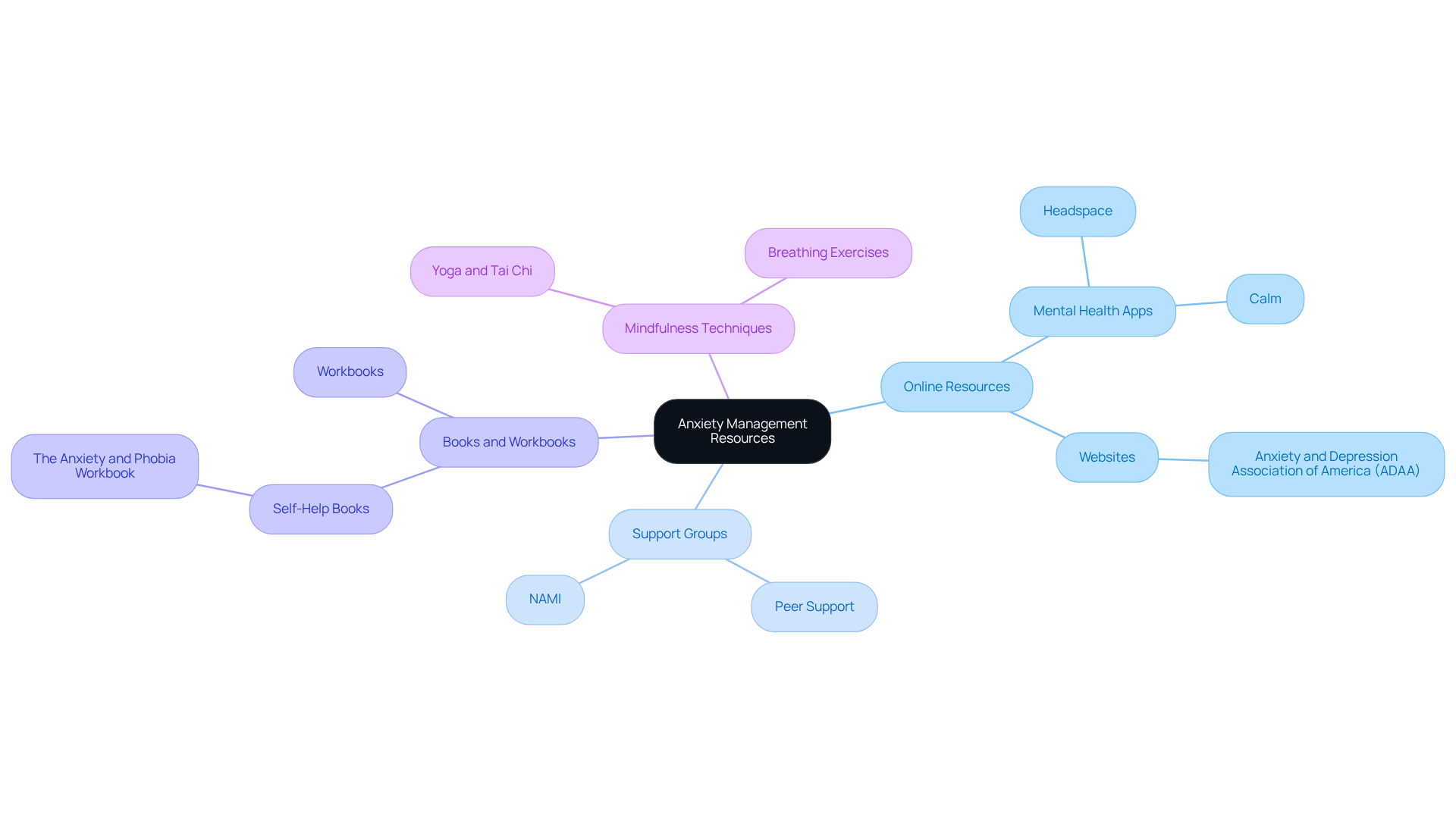 This mindmap shows various resources you can use to manage anxiety. Start at the center with 'Anxiety Management Resources', then follow the branches to explore different categories like online tools, support groups, books, and mindfulness techniques. Each branch leads to specific options that can help you on your journey to feeling better. This mindmap shows various resources you can use to manage anxiety. Start at the center with 'Anxiety Management Resources', then follow the branches to explore different categories like online tools, support groups, books, and mindfulness techniques. Each branch leads to specific options that can help you on your journey to feeling better.