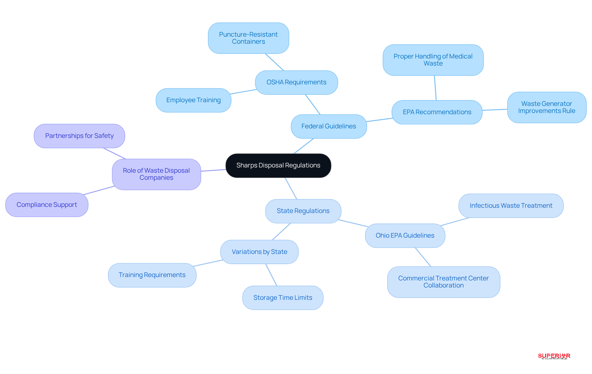The central node represents the main topic of sharps disposal regulations. Each branch shows different aspects of the regulations, helping you understand how federal and state guidelines interact and the importance of compliance.