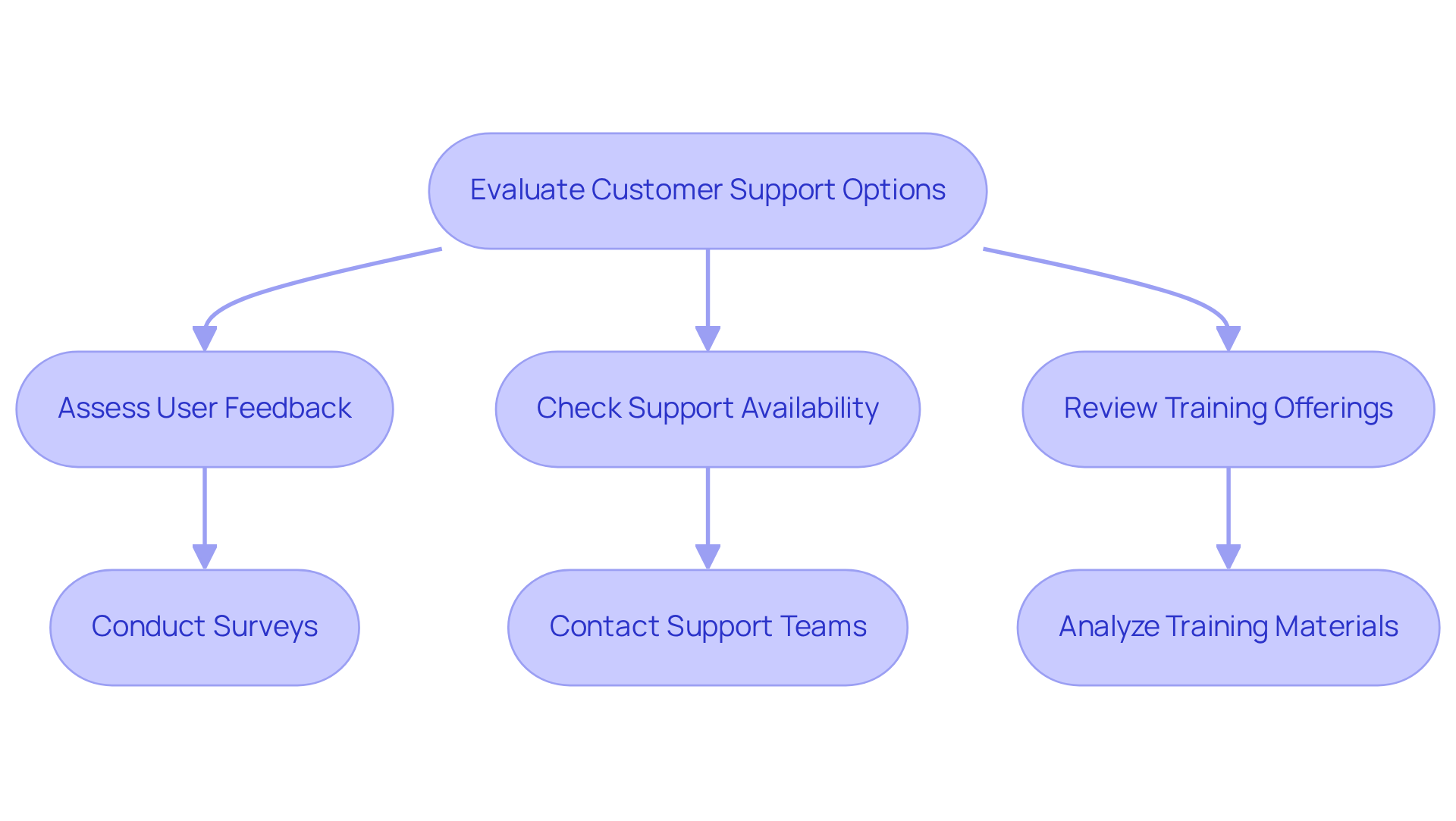 This flowchart guides you through the steps to evaluate customer support options for software. Start at the top and follow the arrows to see what to consider and what actions to take for a smooth software transition.