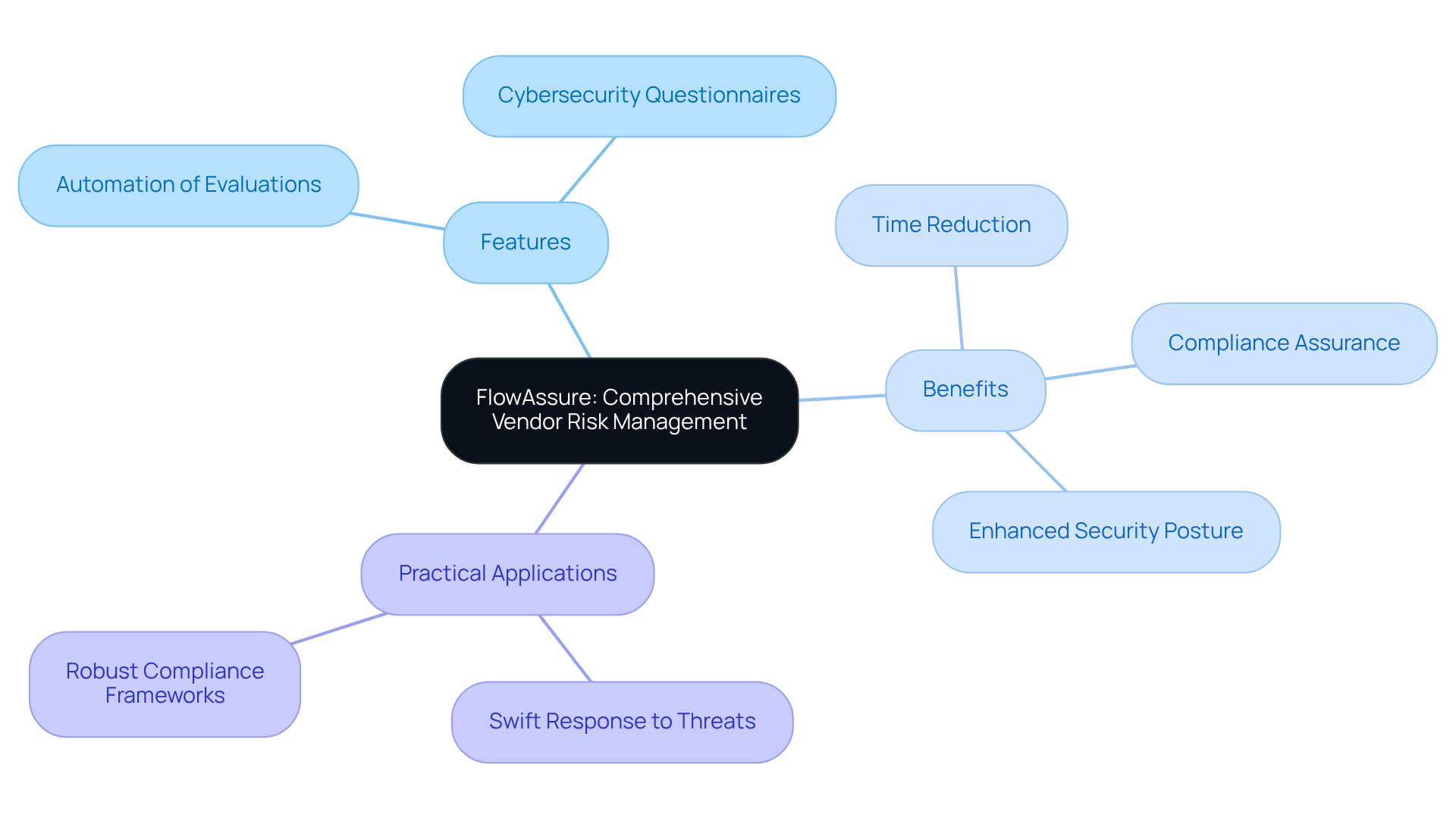 Start at the center with FlowAssure, then explore its features, benefits, and practical applications by following the branches. Each branch represents a key aspect of how FlowAssure enhances vendor risk management. Start at the center with FlowAssure, then explore its features, benefits, and practical applications by following the branches. Each branch represents a key aspect of how FlowAssure enhances vendor risk management.