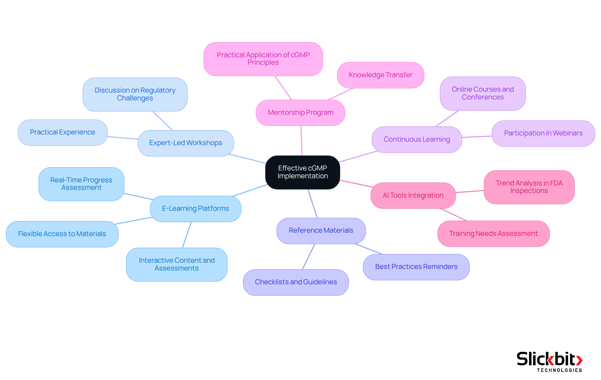 The central idea represents the main goal of implementing cGMP effectively. Each branch represents a specific strategy, and the sub-branches provide details about actions or resources associated with that strategy. This structure helps visualize how different approaches contribute to the overall objective.