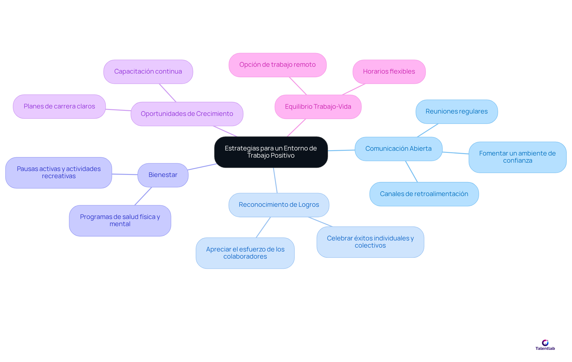 El nodo central representa el objetivo de crear un entorno de trabajo positivo, y cada rama muestra una estrategia específica. Las sub-ramas ofrecen detalles sobre cómo implementar cada estrategia.
