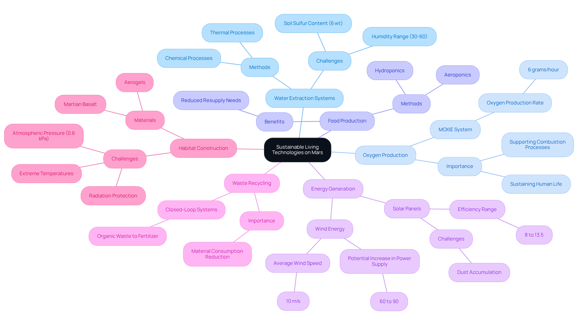 The central node represents the main theme, while each branch shows a key technology. Sub-branches provide additional details about each technology's function and importance. This layout helps you understand how these components work together for sustainable living on Mars.
