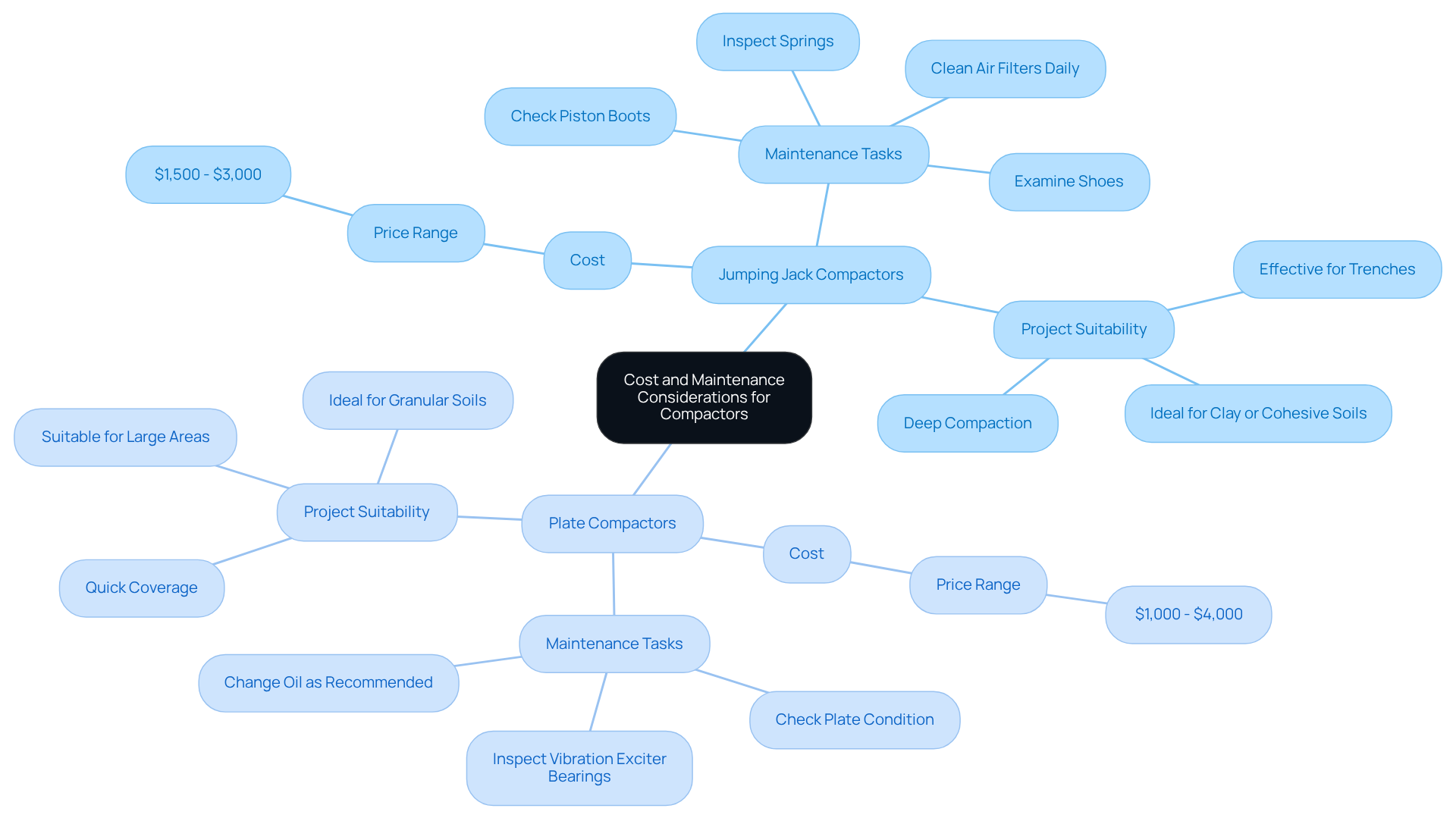 The center shows the main topic, while the branches detail each type of compactor, their costs, maintenance needs, and which projects they are best suited for. Follow the branches to understand the differences and similarities. The center shows the main topic, while the branches detail each type of compactor, their costs, maintenance needs, and which projects they are best suited for. Follow the branches to understand the differences and similarities.