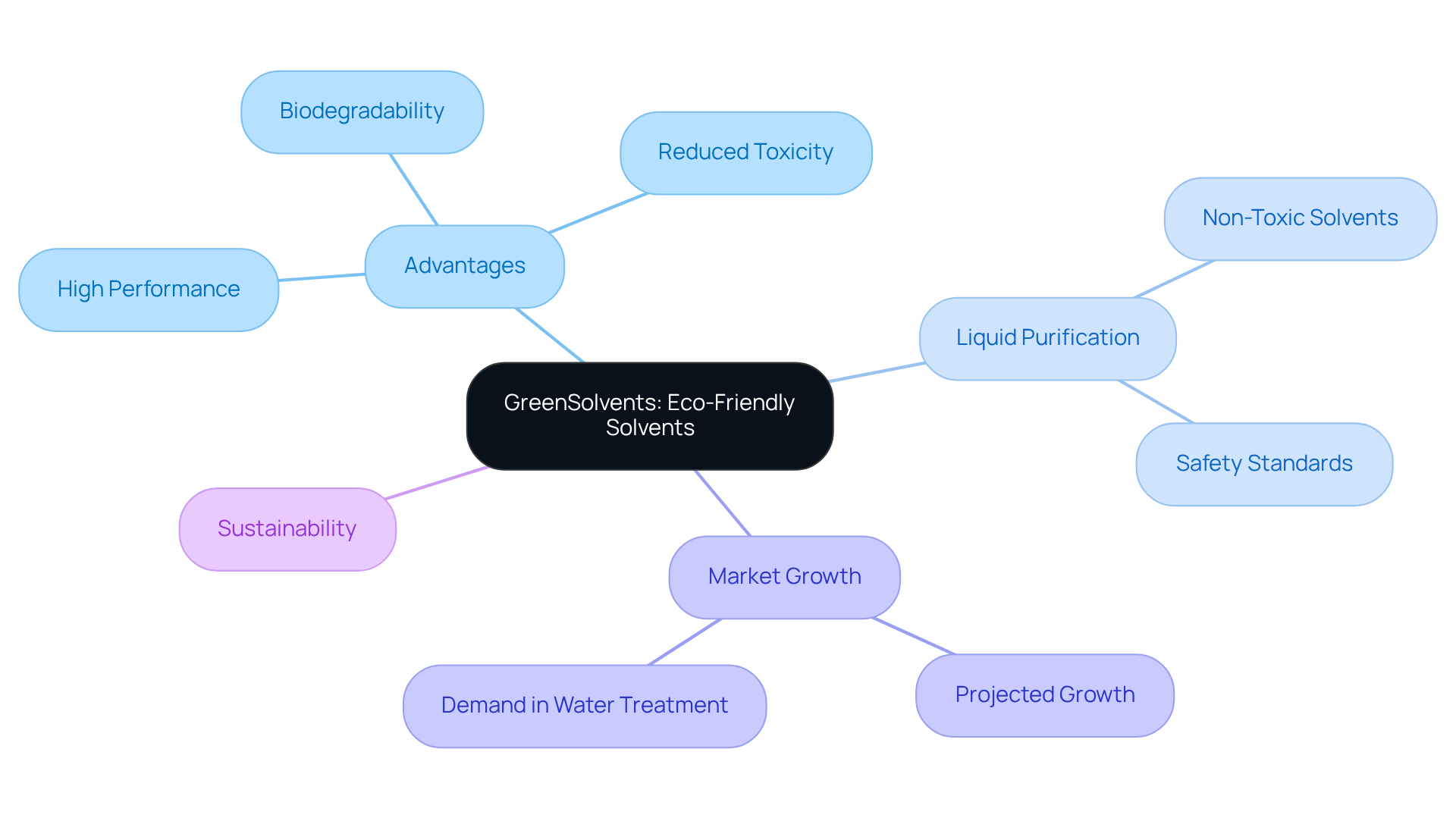 Start at the center with GreenSolvents, then explore the branches to see the advantages, applications, and market trends related to eco-friendly solvents.