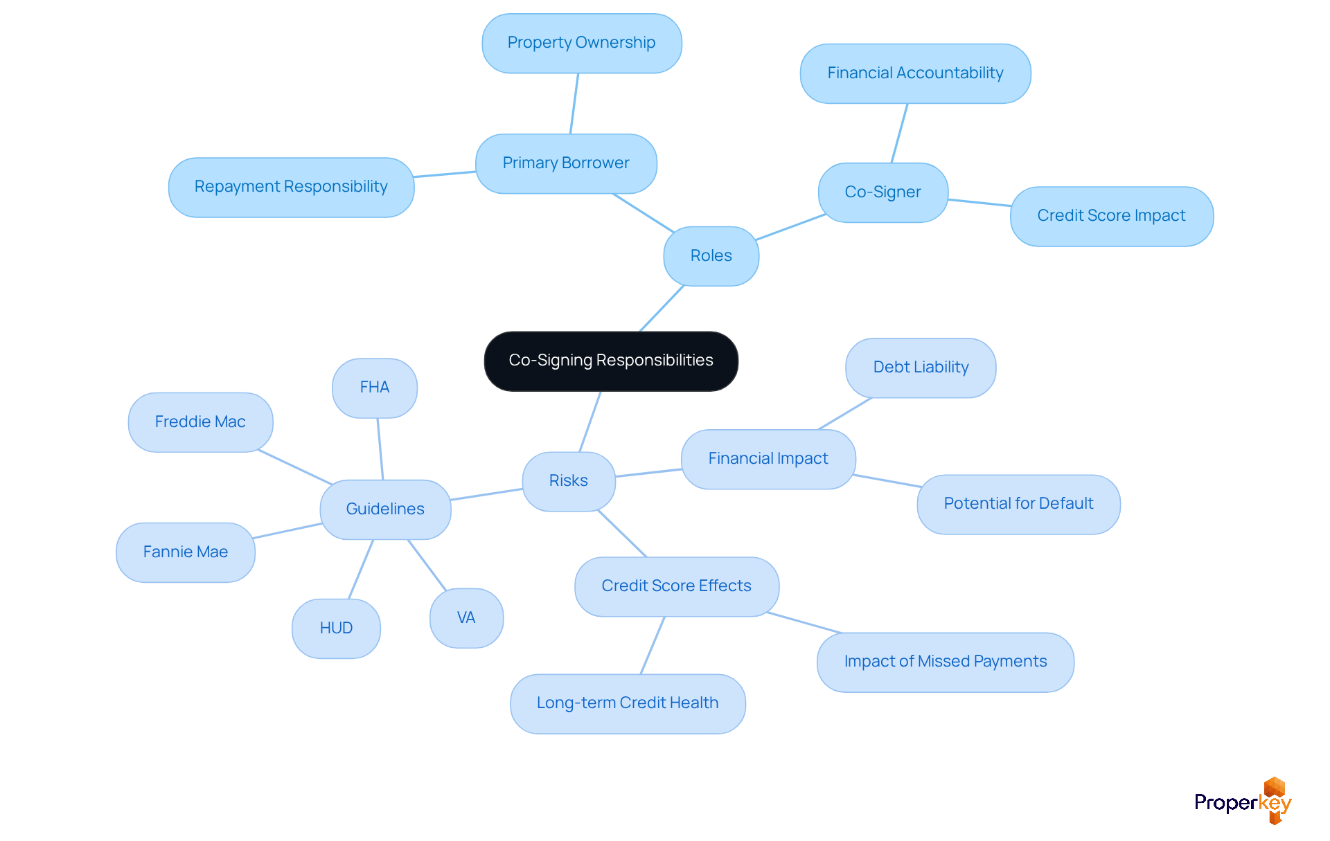 The central node represents the concept of co-signing, while the branches illustrate the roles of both parties and the associated risks. Follow the branches to understand each party's responsibilities and the potential financial implications. The central node represents the concept of co-signing, while the branches illustrate the roles of both parties and the associated risks. Follow the branches to understand each party's responsibilities and the potential financial implications.