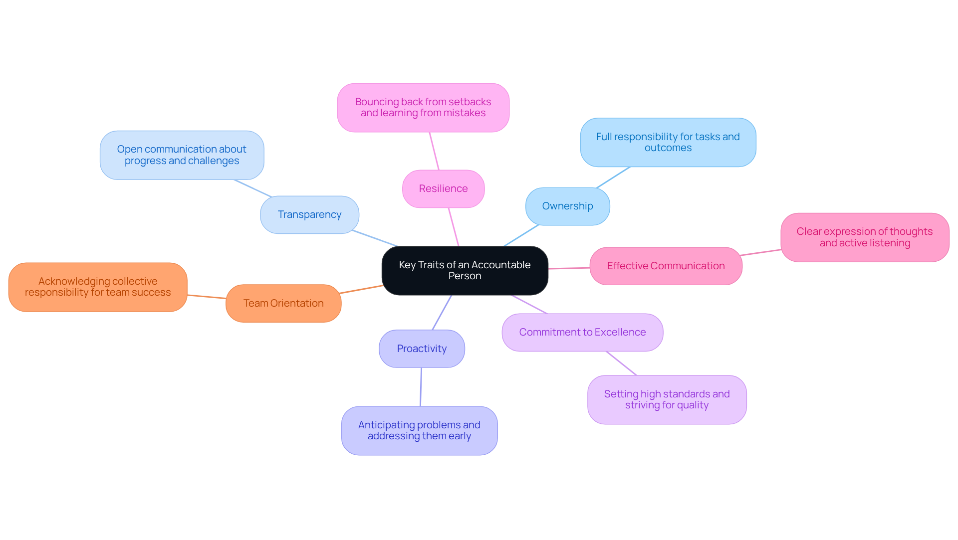 The central node represents the main idea of accountability, while each branch highlights a specific trait that contributes to being accountable. The descriptions under each trait explain what makes it important, helping you understand how these traits work together to foster accountability.
