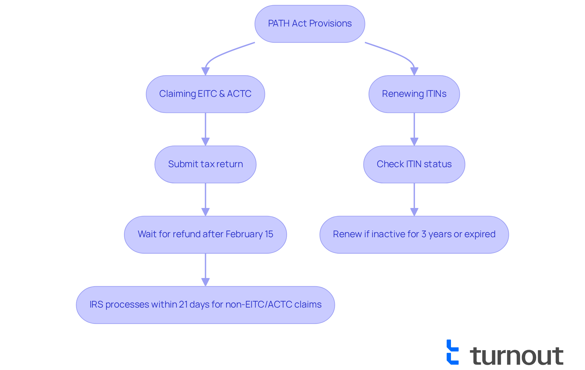 Each box represents a key step in the process. Follow the arrows to see what you need to do for the tax credits and ITIN renewal, ensuring you're informed and compliant with the new provisions.