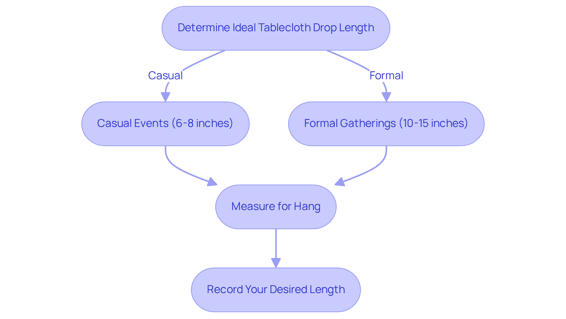 Follow the arrows to see how to choose the right drop length for your tablecloth based on the type of event. Each box represents a step in the process, guiding you from casual to formal settings.