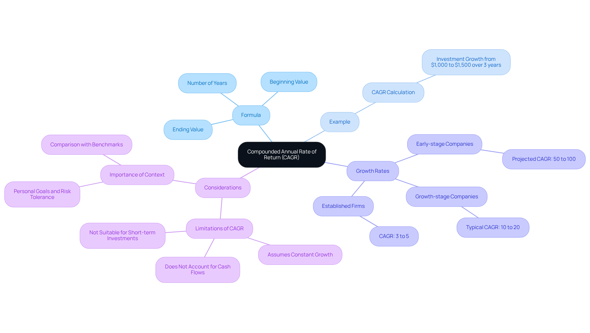 Start at the center with the CAGR concept, then explore its components and implications through connected branches. Each branch represents a different aspect of understanding CAGR, helping you visualize how it all fits together. Start at the center with the CAGR concept, then explore its components and implications through connected branches. Each branch represents a different aspect of understanding CAGR, helping you visualize how it all fits together.
