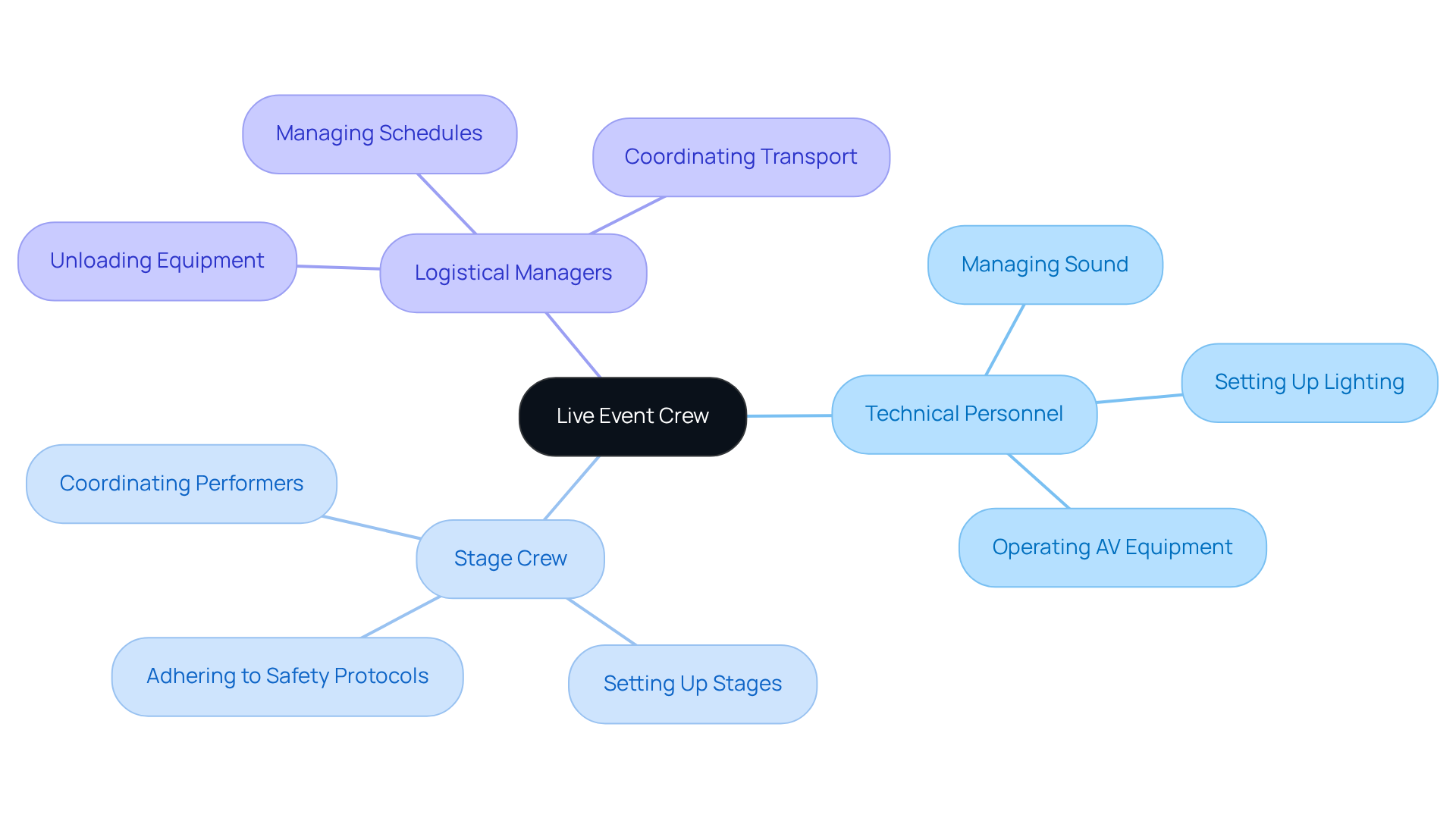 The central node represents the live event crew, while the branches show the different roles and their specific tasks. Each color-coded branch helps you quickly identify the various components that contribute to a successful event. The central node represents the live event crew, while the branches show the different roles and their specific tasks. Each color-coded branch helps you quickly identify the various components that contribute to a successful event.