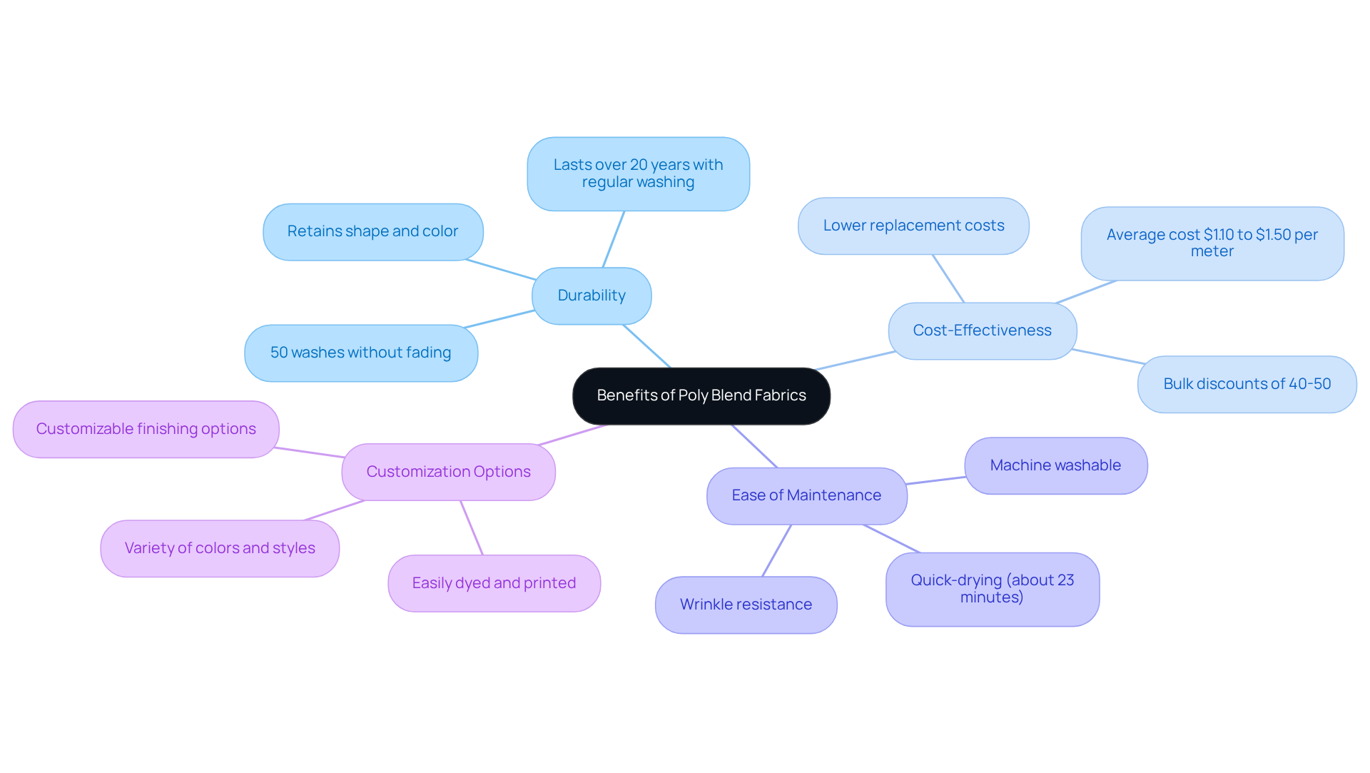 The central node represents the overall benefits of poly blend fabrics, while the branches show specific advantages. Each color-coded branch highlights a different benefit, making it easy to see how they contribute to successful event planning.