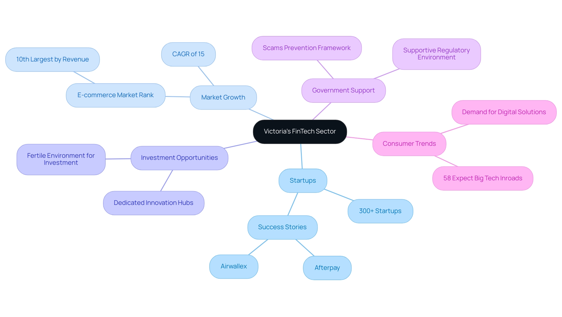 The central node represents Victoria's FinTech sector, with branches indicating different key areas of growth and opportunity, each color-coded for clarity.