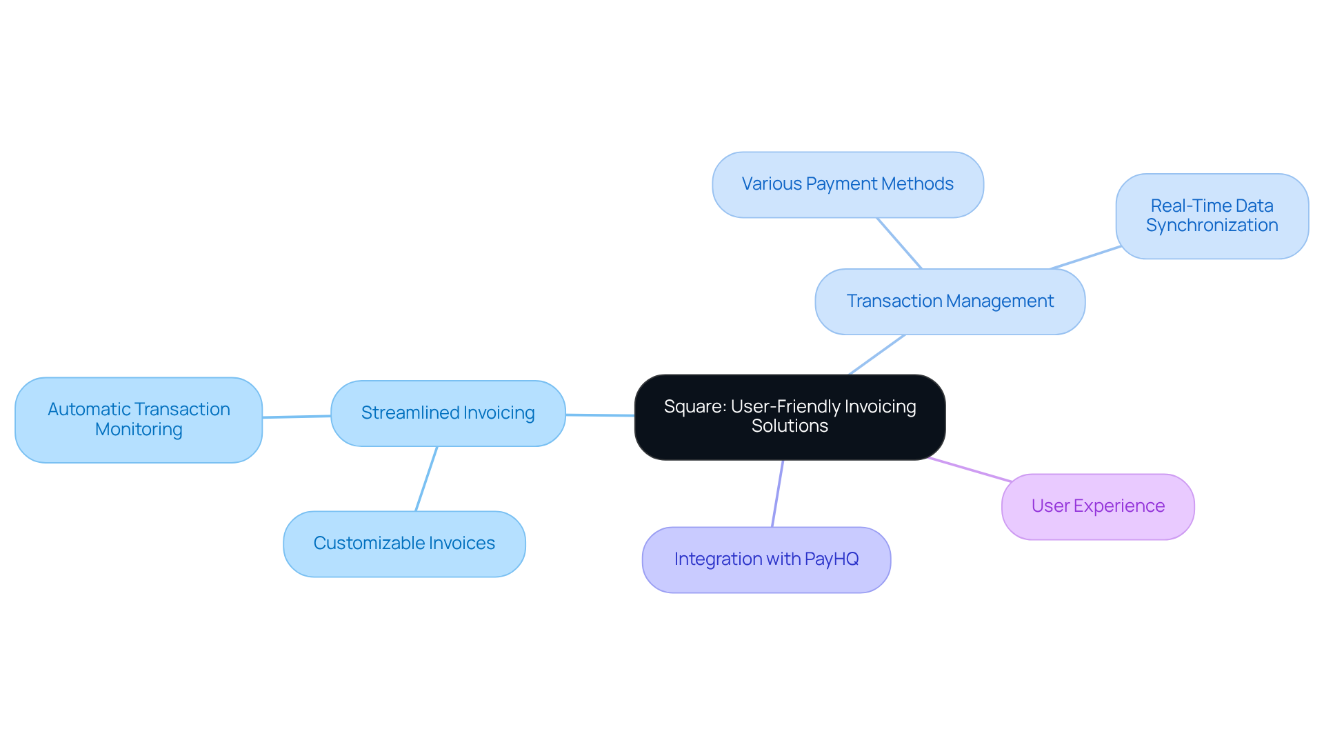 This mindmap illustrates how Square simplifies invoicing and payment processes for financial professionals. Each branch represents a key feature or benefit, showing how they connect to the central idea of user-friendly solutions.
