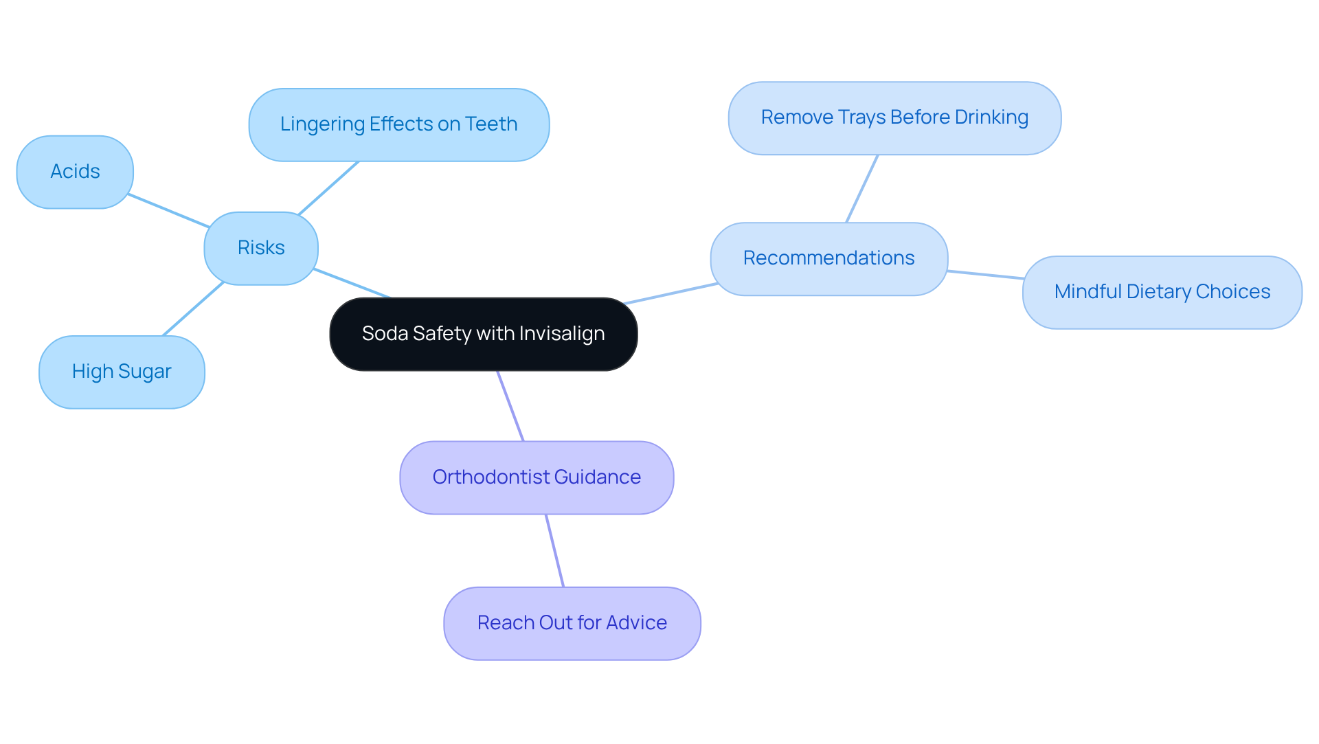 This mindmap helps you see the main idea of soda safety while using Invisalign and how it branches into risks, recommendations, and advice from orthodontists. Each branch represents a different aspect of the topic, making it easier to understand the overall message. This mindmap helps you see the main idea of soda safety while using Invisalign and how it branches into risks, recommendations, and advice from orthodontists. Each branch represents a different aspect of the topic, making it easier to understand the overall message.