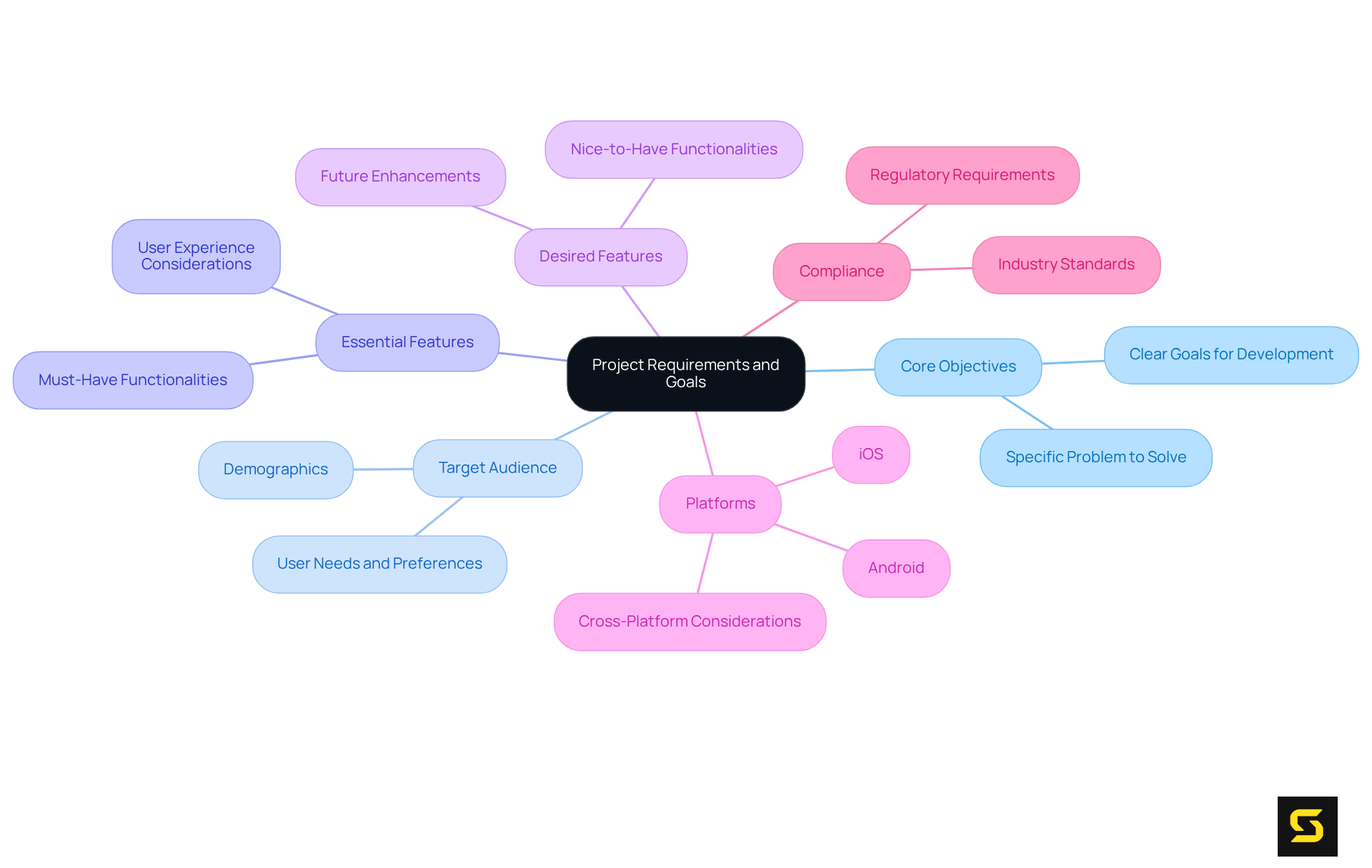 Start from the center with the main focus of your project, then follow the branches to explore each category that helps define your app's success. Each color-coded branch represents a different aspect of project planning.