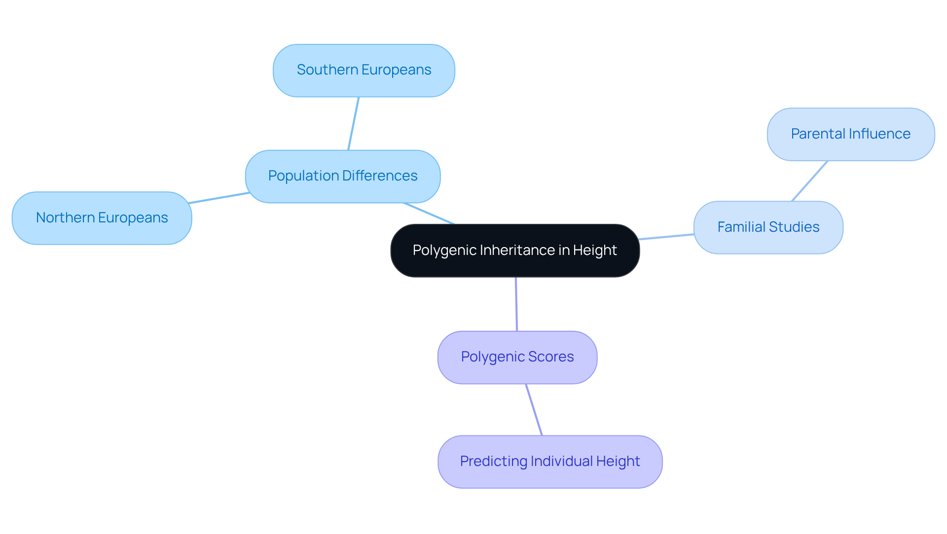 Understanding Polygenic Inheritance in Height: Key Concepts and ...