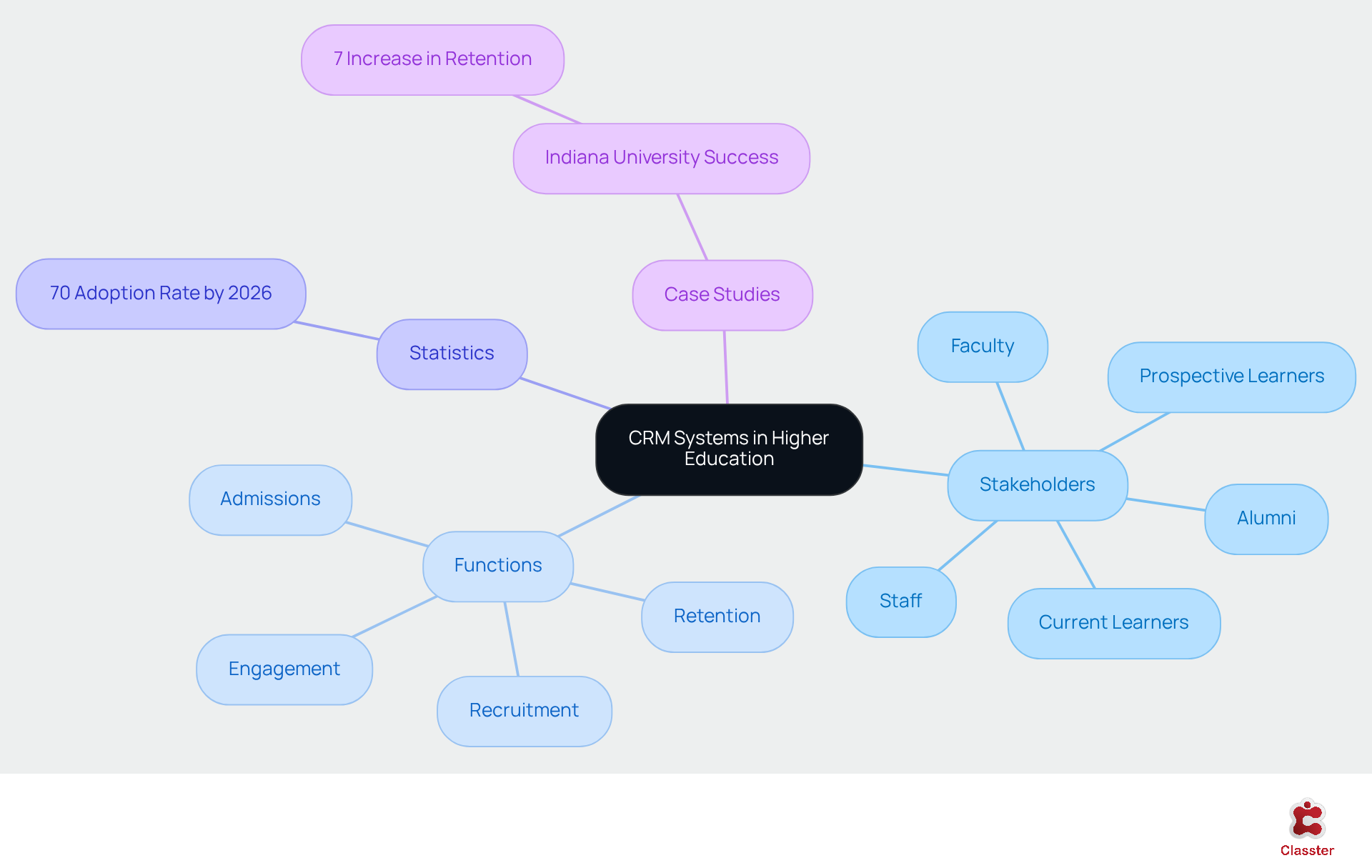 The central node represents CRM systems, while the branches show different aspects like who benefits from them, what they do, key statistics, and real-world examples of success. Follow the branches to understand how CRM systems impact various stakeholders and improve university operations.