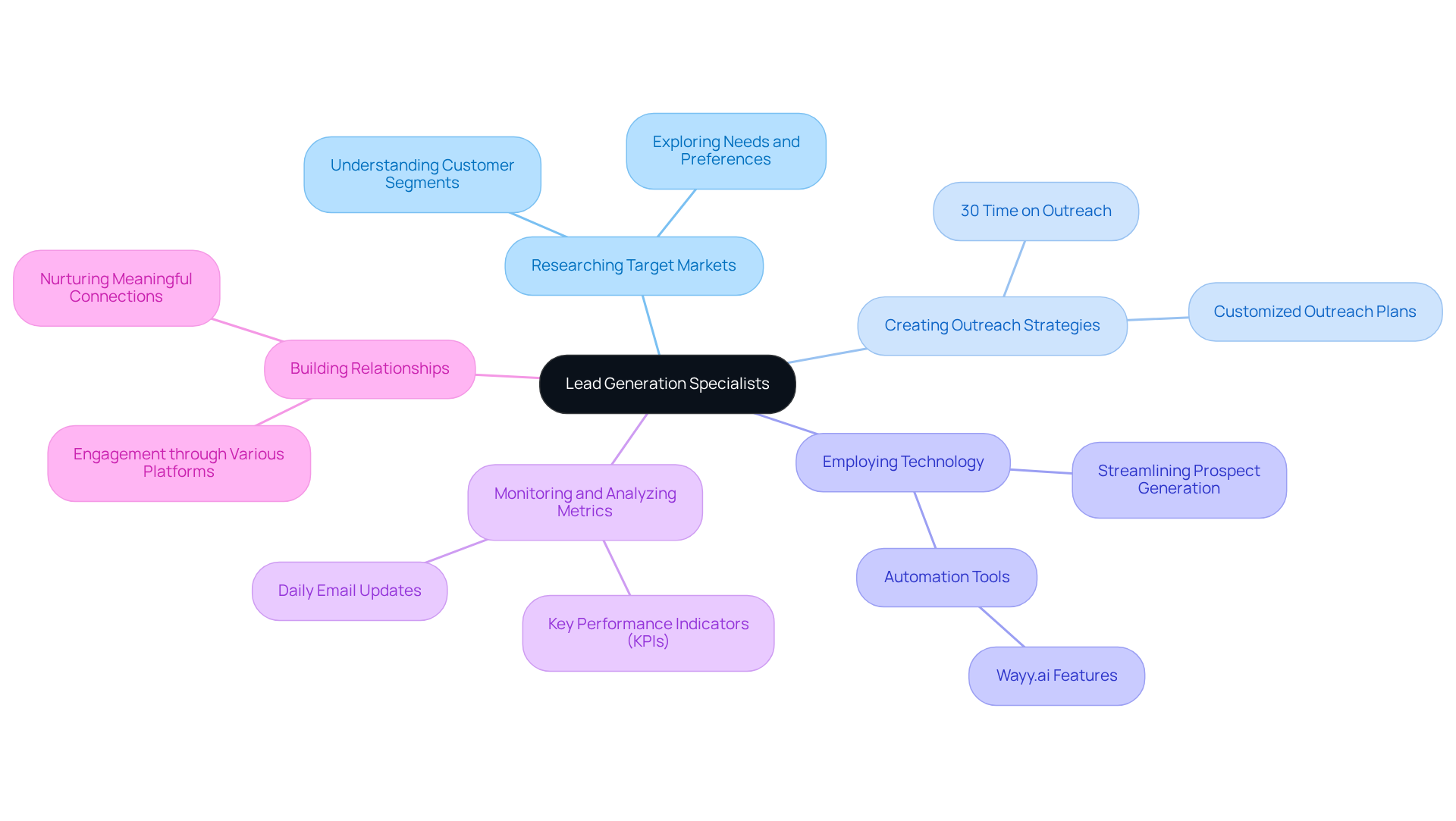The center represents the overall role of Lead Generation Specialists, and each branch connects to a specific responsibility. Sub-branches provide further details or insights about each responsibility, helping you see how they contribute to effective lead generation.