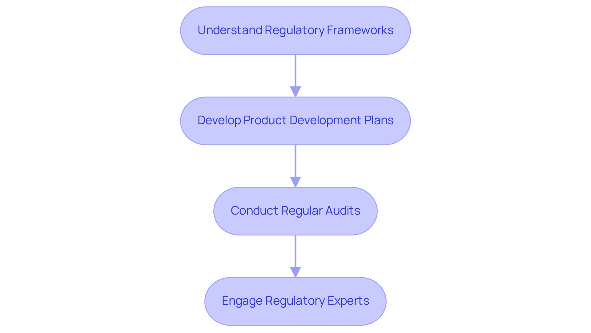 Each box represents a crucial step in the process of ensuring regulatory compliance and quality assurance. Follow the arrows to see how each step builds on the previous one, guiding you through the integration process.