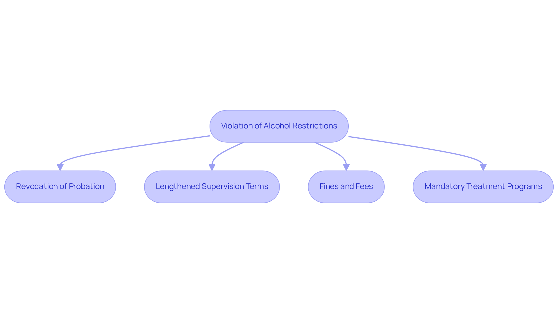 This flowchart shows what happens if someone violates alcohol restrictions while on probation. Each box represents a possible consequence, and the arrows indicate how one action can lead to another. Understanding this flow can help individuals navigate their responsibilities while under supervision.