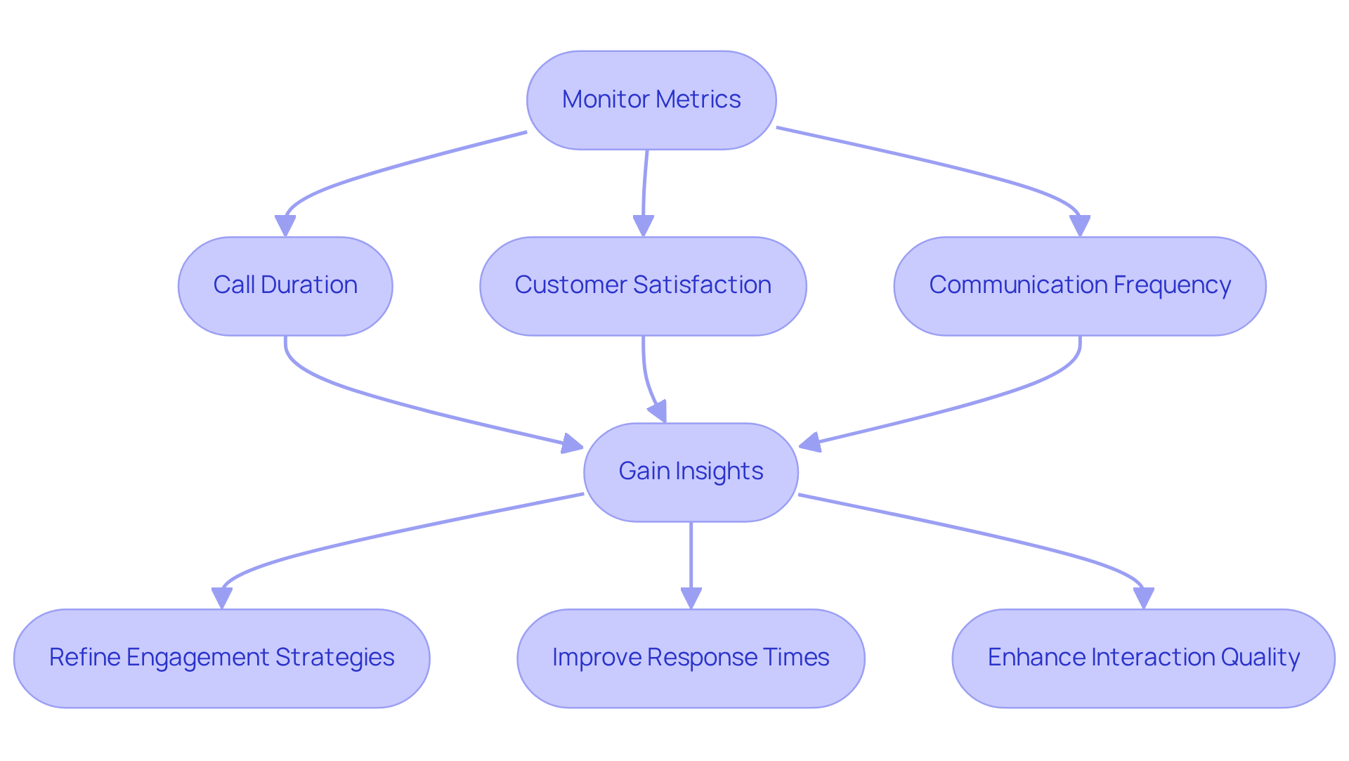 This flowchart shows how monitoring key metrics leads to valuable insights, which then help improve communication strategies in healthcare. Follow the arrows to see how each step connects to the next.