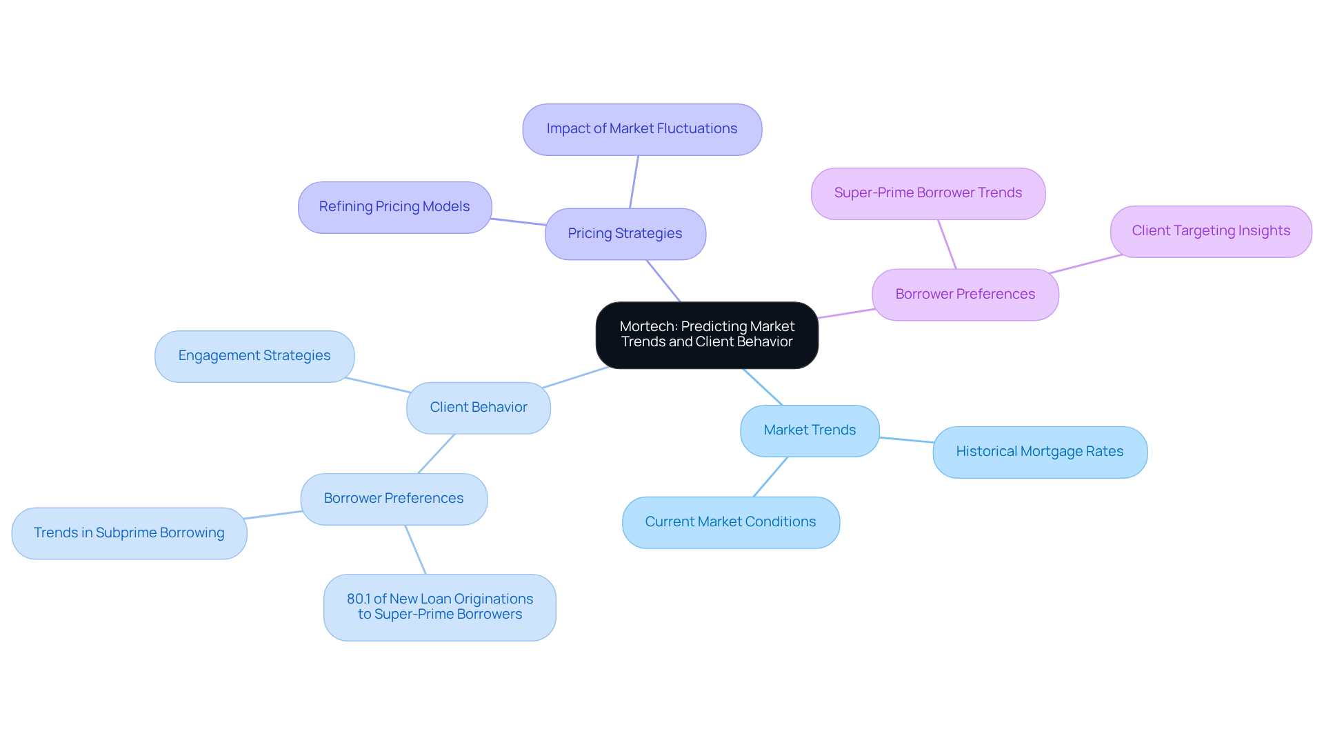 Start at the center with Mortech's main function, then follow the branches to explore how it impacts market trends, client behavior, and pricing strategies. Each branch shows a different aspect of how Mortech helps financial institutions.