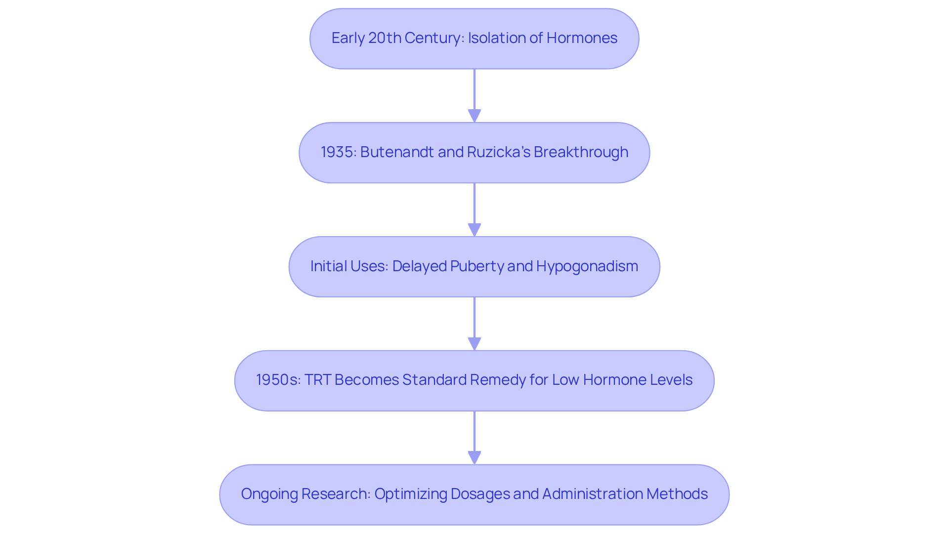 Each box represents a significant milestone in the history of TRT. Follow the arrows to see how each event leads to the next, illustrating the evolution of hormone replacement therapy. Each box represents a significant milestone in the history of TRT. Follow the arrows to see how each event leads to the next, illustrating the evolution of hormone replacement therapy.