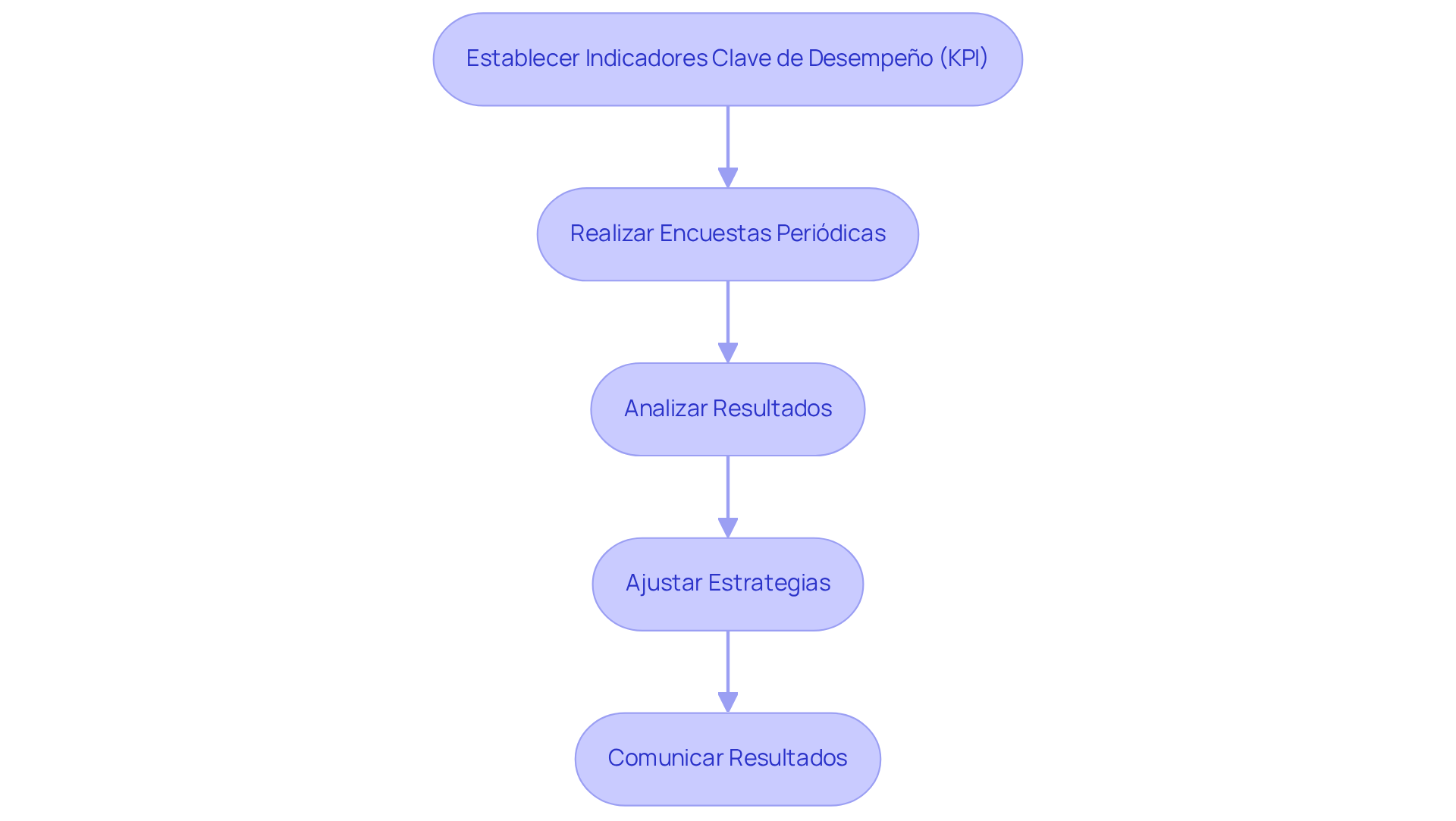 Cada cuadro representa un paso en el proceso de medir y ajustar las estrategias de 'Belonging'. Sigue las flechas para ver cómo cada etapa se relaciona con la siguiente y cómo contribuyen al objetivo de crear un entorno laboral inclusivo. Cada cuadro representa un paso en el proceso de medir y ajustar las estrategias de 'Belonging'. Sigue las flechas para ver cómo cada etapa se relaciona con la siguiente y cómo contribuyen al objetivo de crear un entorno laboral inclusivo.