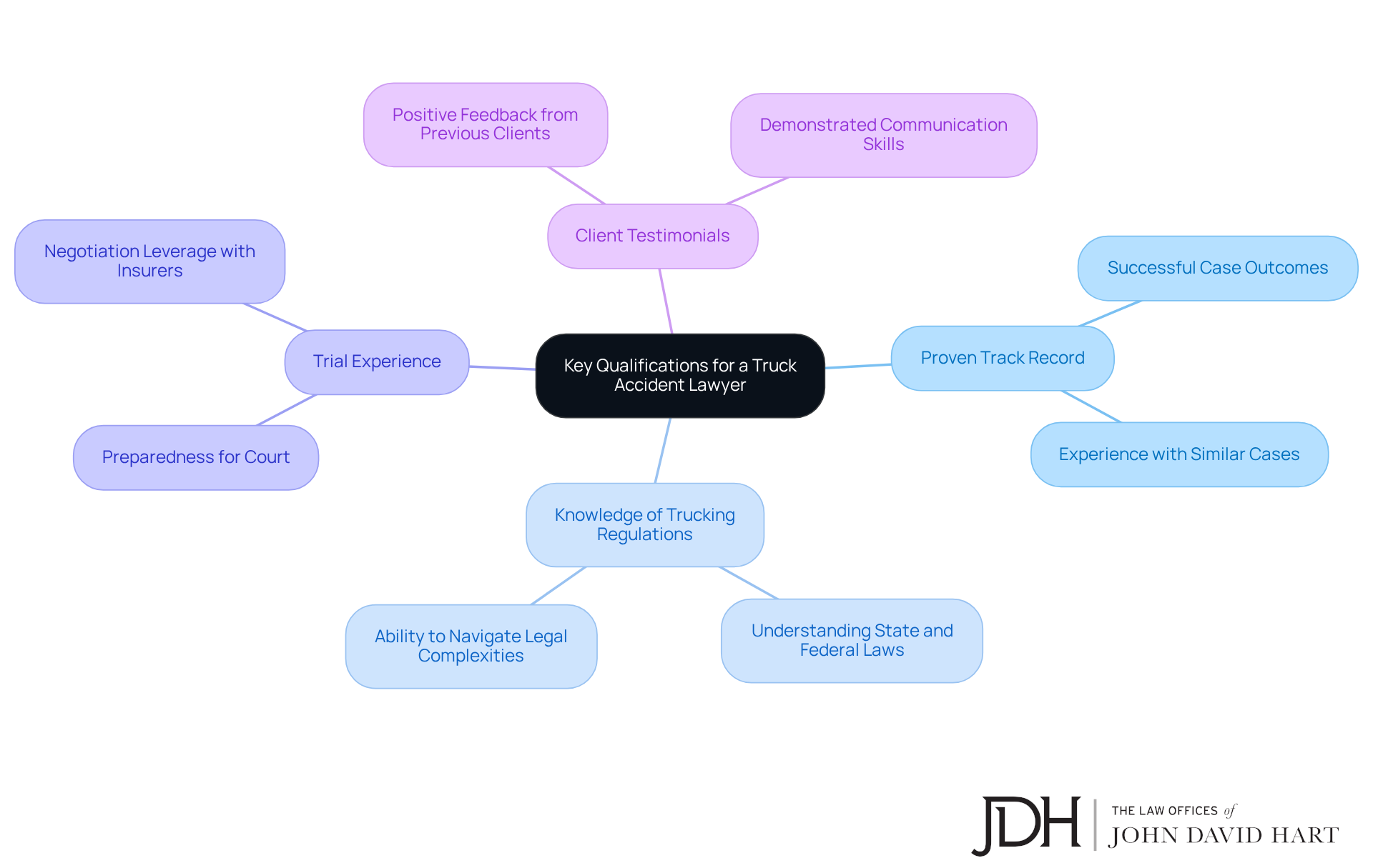 The center shows the main goal of finding a qualified lawyer. Each branch represents a key qualification, and the subpoints provide details on why these qualifications matter. It's a great way to visualize what to look for when hiring an attorney. The center shows the main goal of finding a qualified lawyer. Each branch represents a key qualification, and the subpoints provide details on why these qualifications matter. It's a great way to visualize what to look for when hiring an attorney.