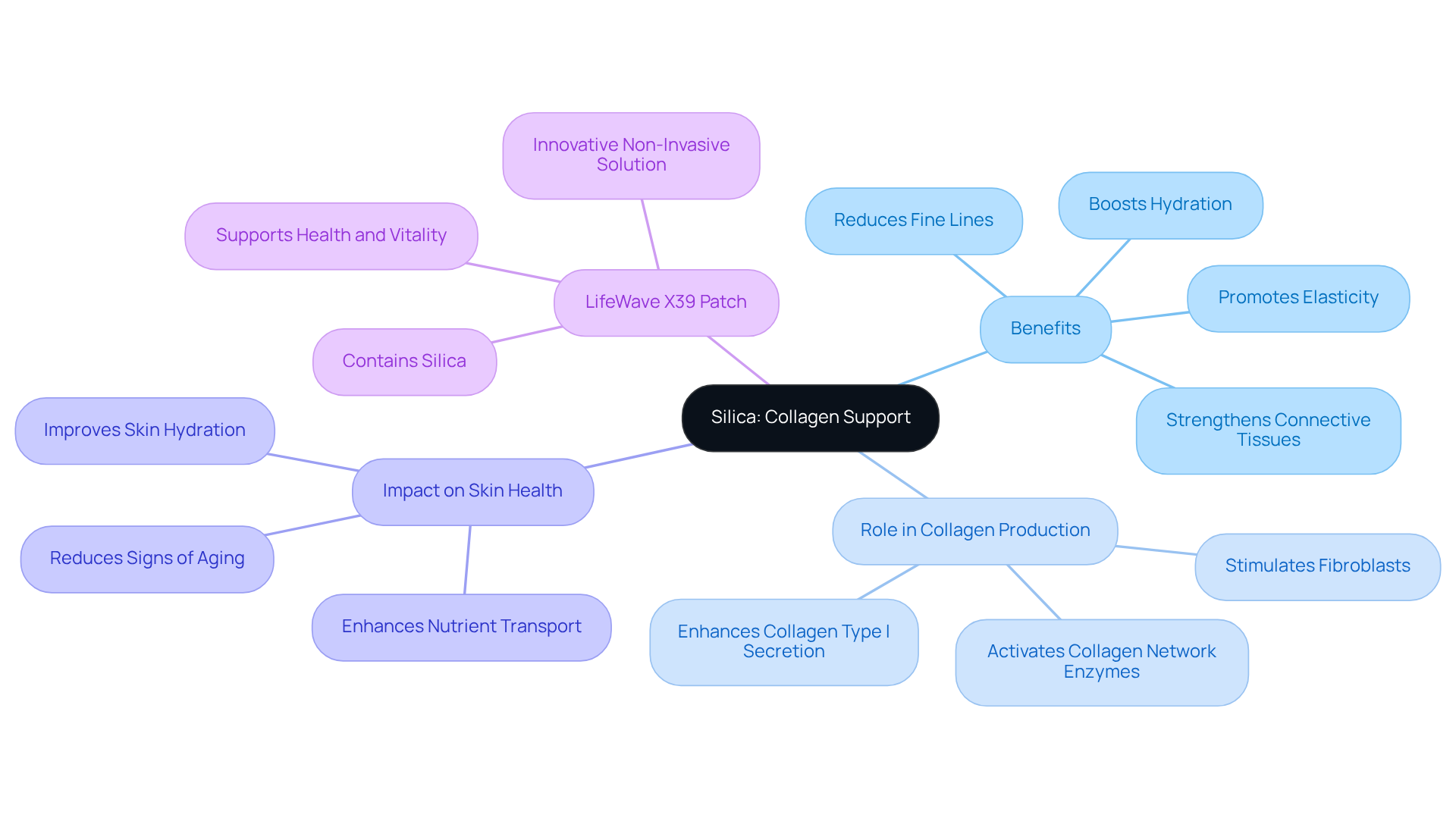 This mindmap illustrates how silica contributes to skin health. Start at the center with silica, then explore its benefits and how it fits into products like the LifeWave X39 patch. Each branch shows a different aspect of silica's importance, making it easy to understand its role in maintaining youthful skin. This mindmap illustrates how silica contributes to skin health. Start at the center with silica, then explore its benefits and how it fits into products like the LifeWave X39 patch. Each branch shows a different aspect of silica's importance, making it easy to understand its role in maintaining youthful skin.