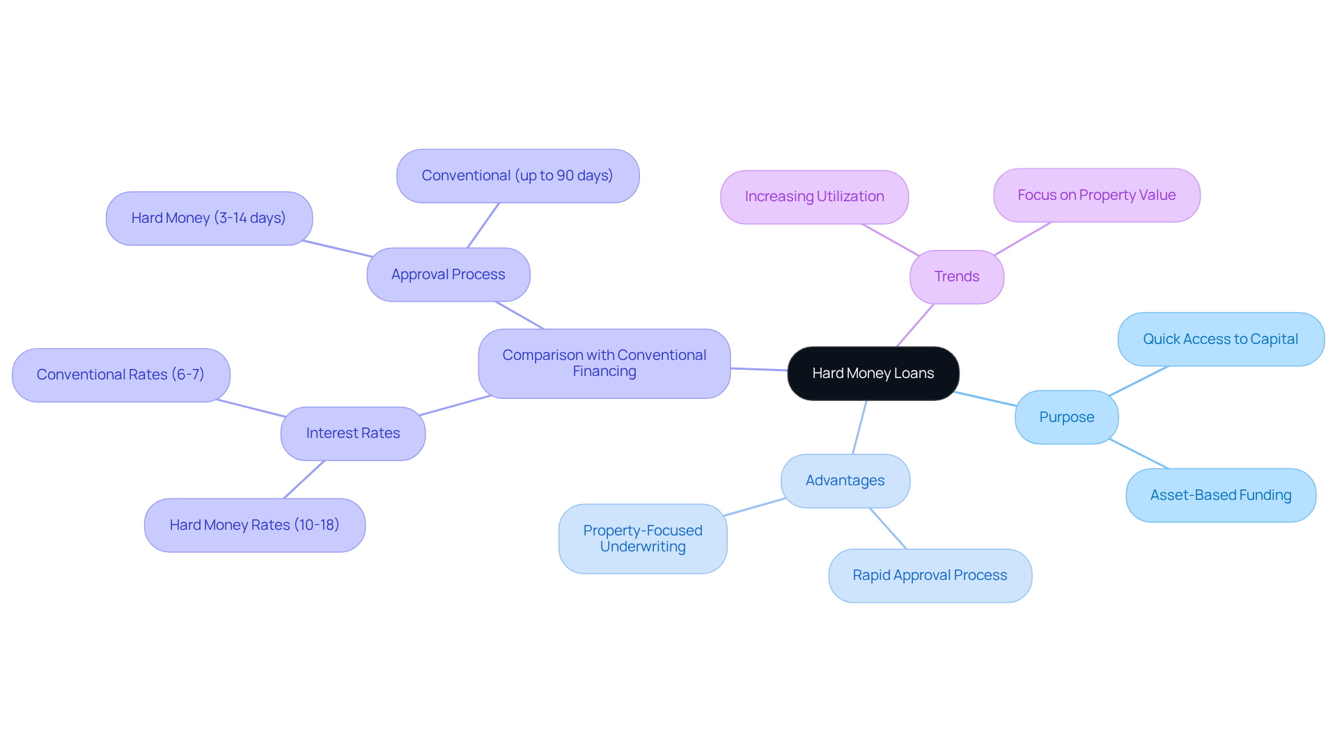 This mindmap starts with the main concept of hard money loans at the center. Each branch represents a different aspect of these loans, helping you see how they relate to each other and their importance in property investment.