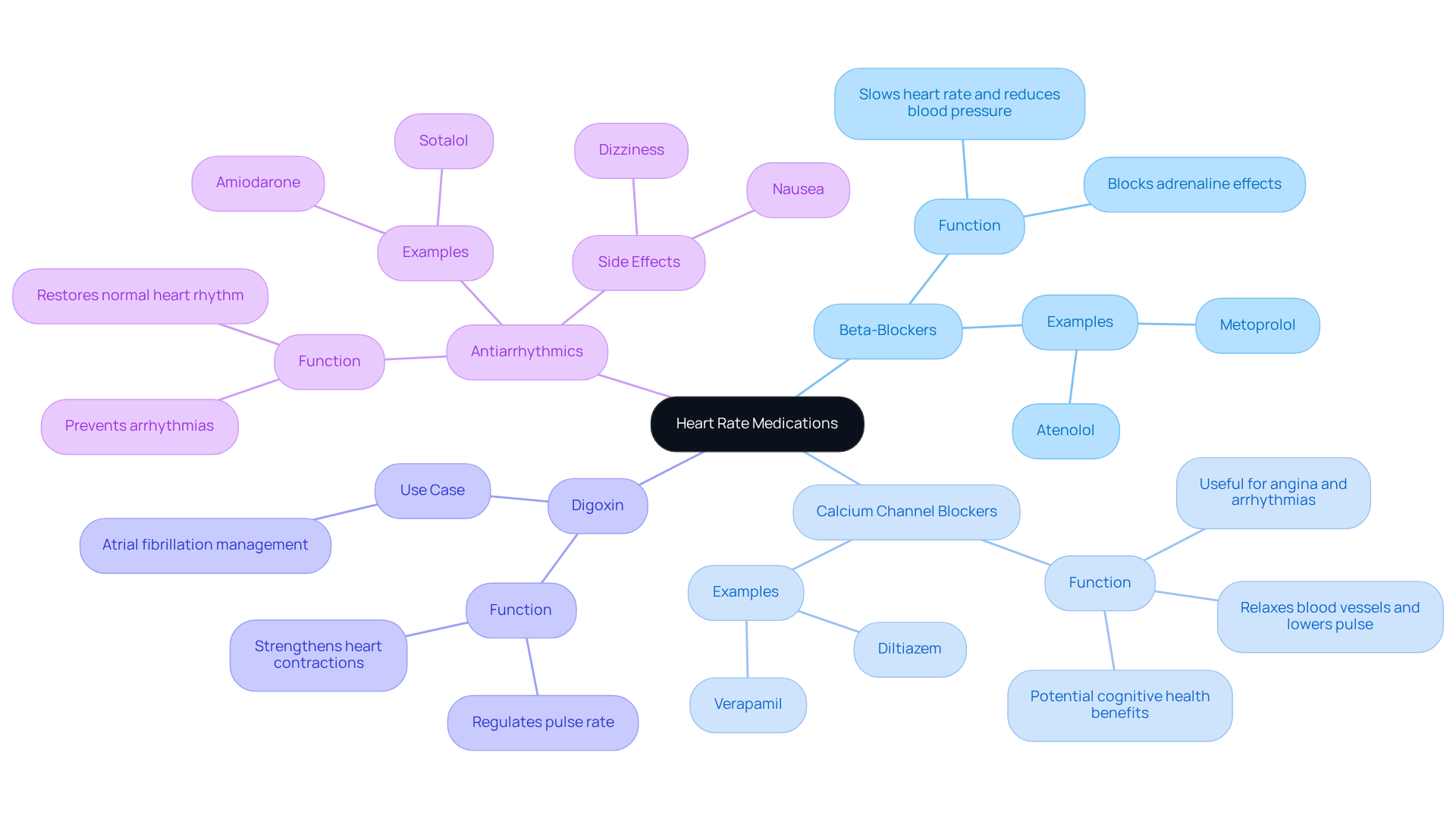 The central node represents all heart rate medication, while each branch shows a specific type of medication. The sub-branches explain what each medication does and provide examples, helping you understand their roles in heart health.