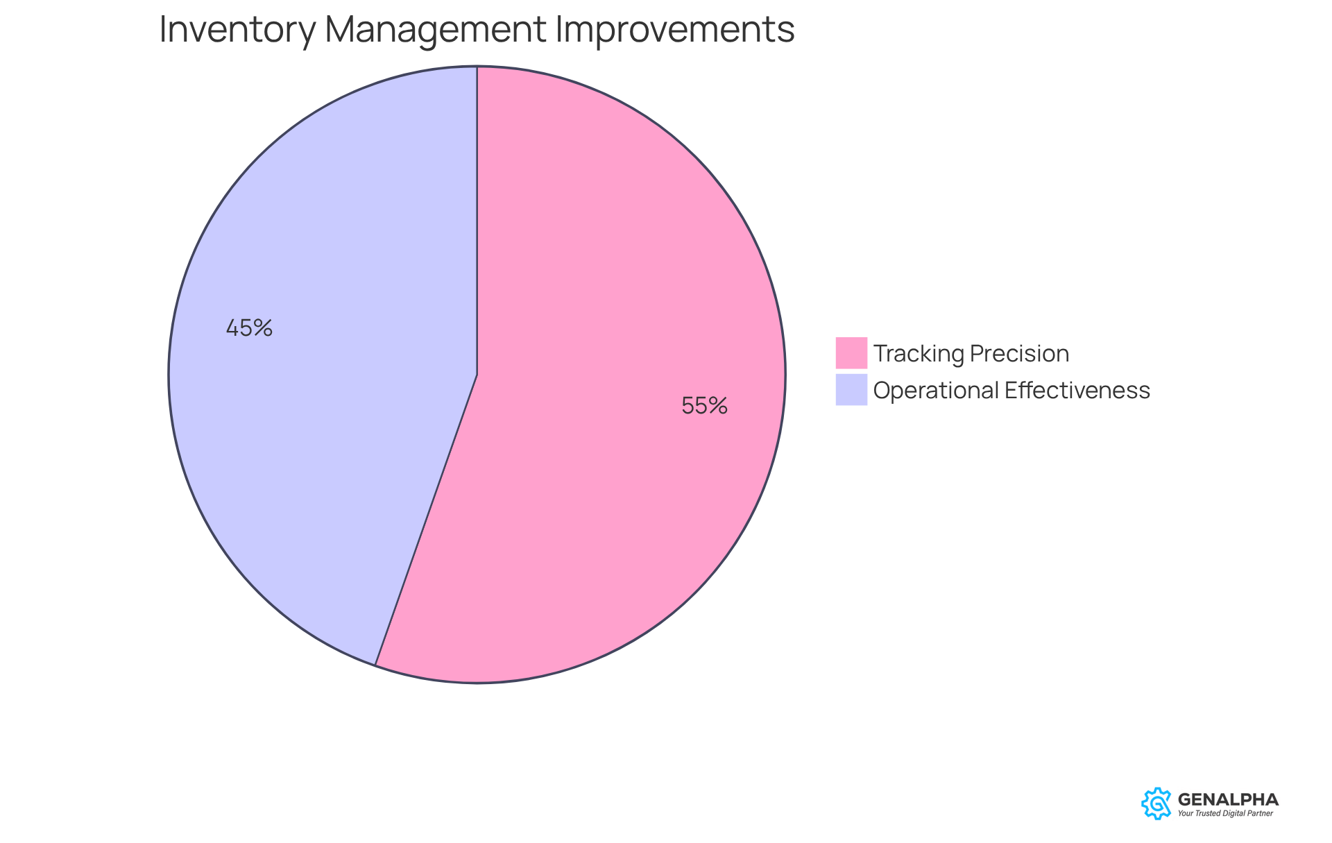 This chart shows how much better organizations perform when they use integrated stock management systems. The bigger the slice, the more significant the improvement in tracking precision and operational effectiveness.