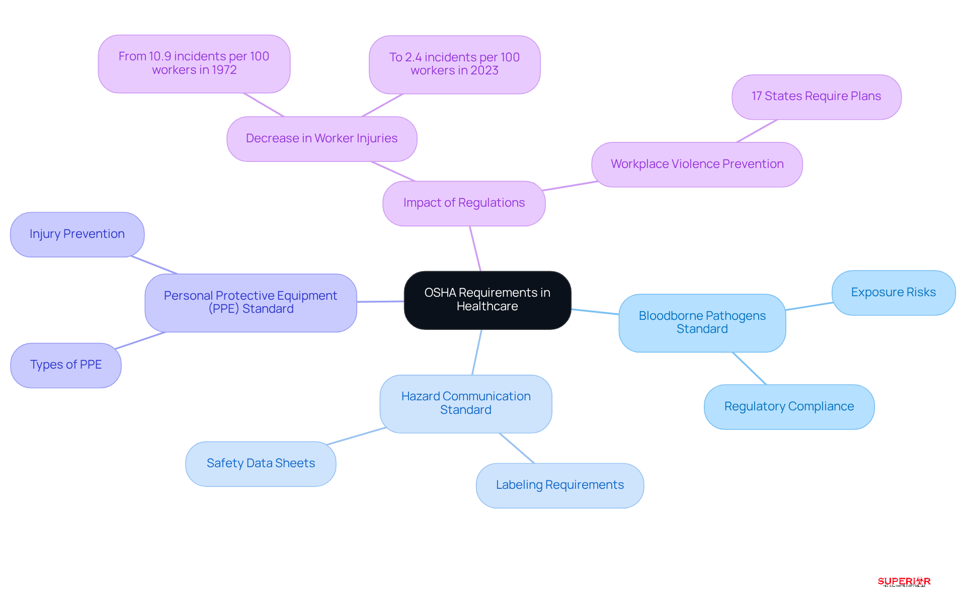 The central node represents the main topic, while the branches show different OSHA standards. Each sub-branch provides details on the importance and impact of these regulations, helping you understand how they contribute to a safer healthcare environment.