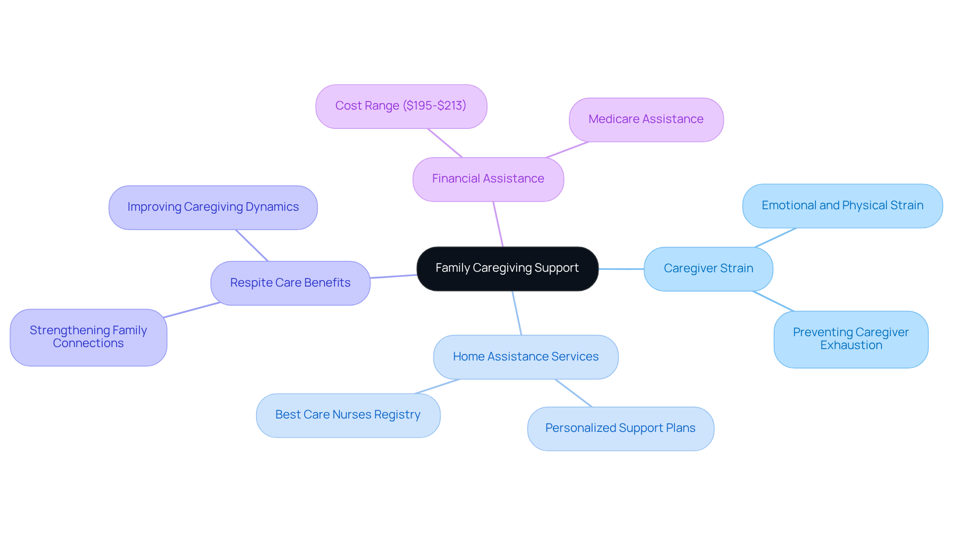 The center represents the overall concept of support for family caregivers, with branches showing different aspects of caregiving and the services available to help. Each color-coded branch highlights specific issues and solutions.