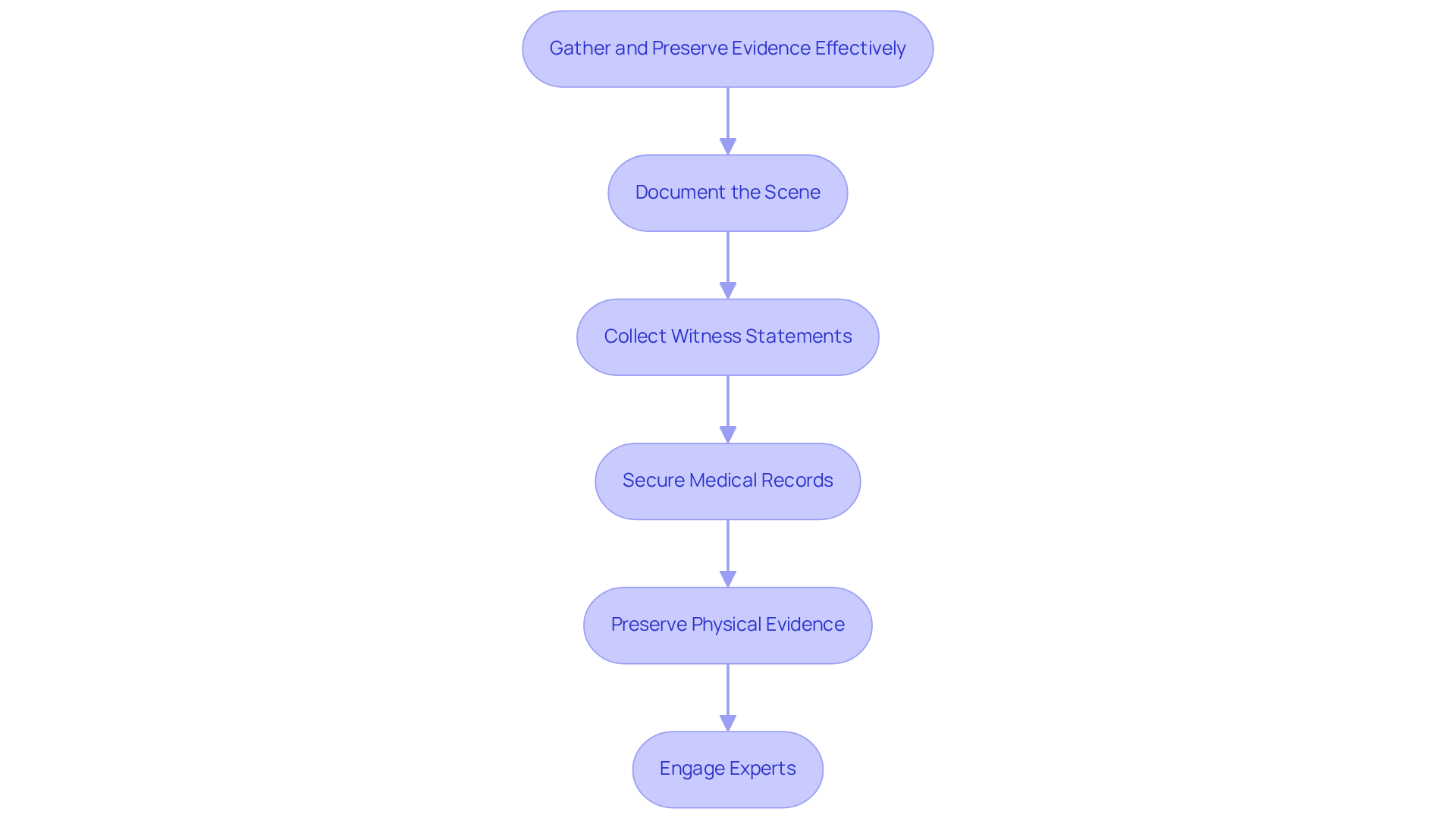 Each box represents a crucial step in the evidence-gathering process. Follow the arrows to see the order in which these actions should be taken to strengthen your case.
