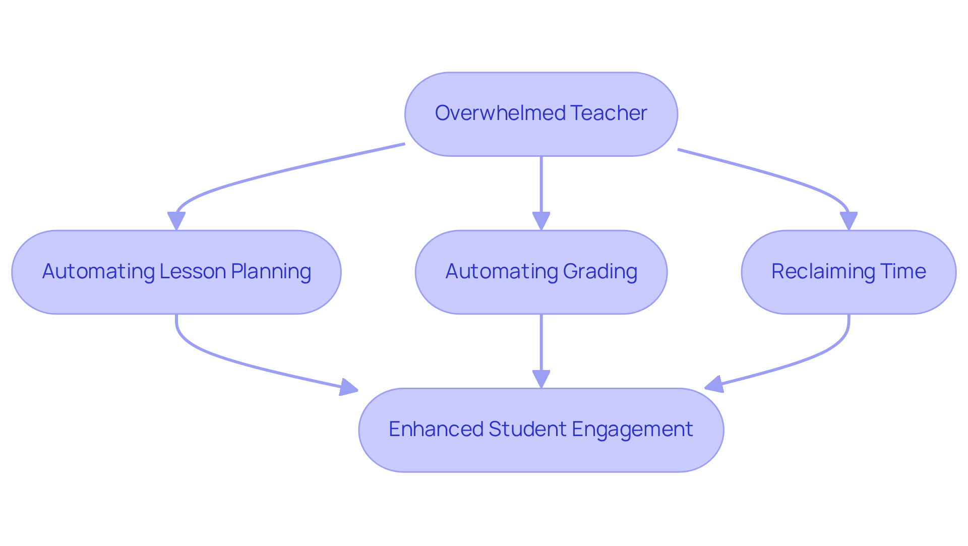 This flowchart shows how Eduaide.AI helps teachers move from feeling overwhelmed to engaging more with students. Each step highlights how automation leads to more time for meaningful interactions. This flowchart shows how Eduaide.AI helps teachers move from feeling overwhelmed to engaging more with students. Each step highlights how automation leads to more time for meaningful interactions.