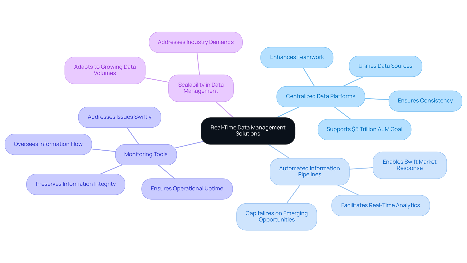 This mindmap starts with the main idea of real-time data management solutions at the center. Each branch represents a best practice, and the sub-branches highlight the benefits or key points related to those practices. Follow the branches to see how each practice contributes to better decision-making and operational efficiency. This mindmap starts with the main idea of real-time data management solutions at the center. Each branch represents a best practice, and the sub-branches highlight the benefits or key points related to those practices. Follow the branches to see how each practice contributes to better decision-making and operational efficiency.