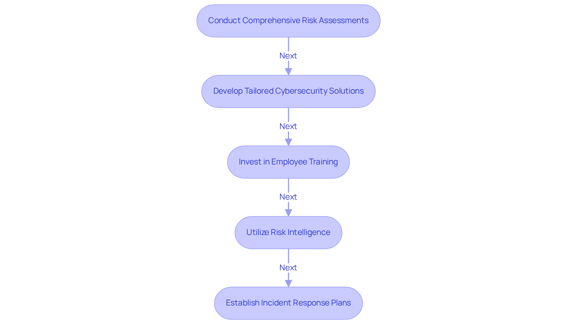 Each box represents a key practice for enhancing cybersecurity. Follow the arrows to see the recommended order for implementing these strategies.