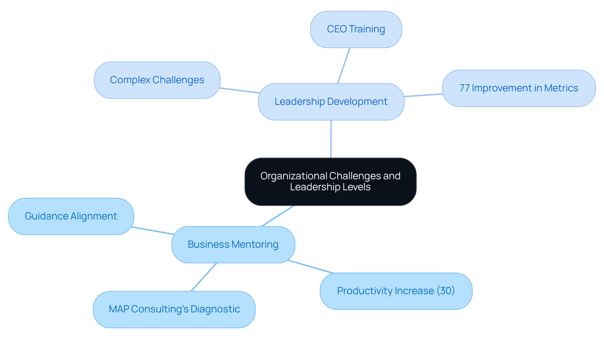 This mindmap illustrates the two main areas of focus: Business Mentoring and Leadership Development. Each branch shows how these approaches address specific challenges and their outcomes, helping you see the connections and benefits clearly.