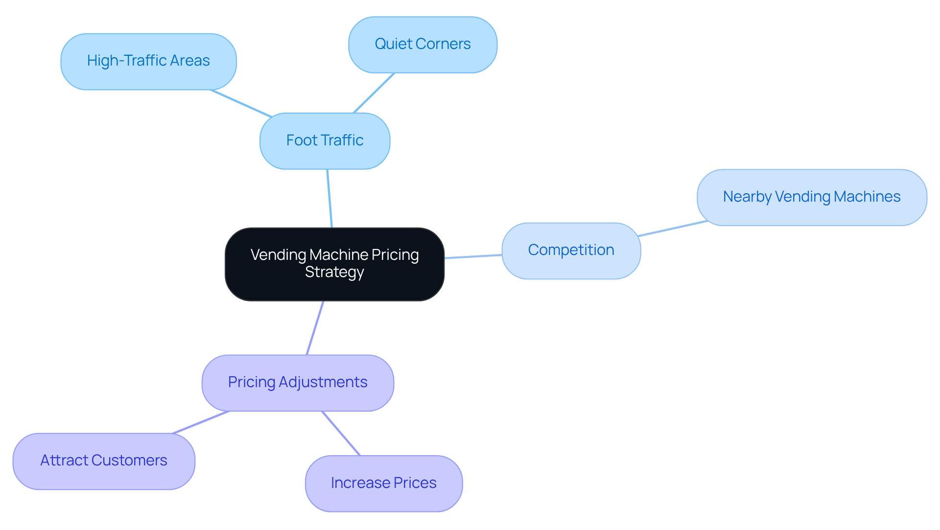At the center, you have the overall strategy for pricing. Branch out to see how foot traffic and competition affect your decisions, with specific actions you can take to improve sales. At the center, you have the overall strategy for pricing. Branch out to see how foot traffic and competition affect your decisions, with specific actions you can take to improve sales.
