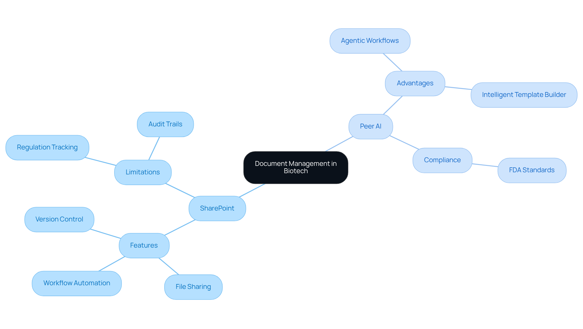 The central node represents the overall topic, while the branches show the features and limitations of SharePoint and the advantages of Peer AI. Follow the branches to understand how each tool supports biotech companies in managing regulatory documentation.