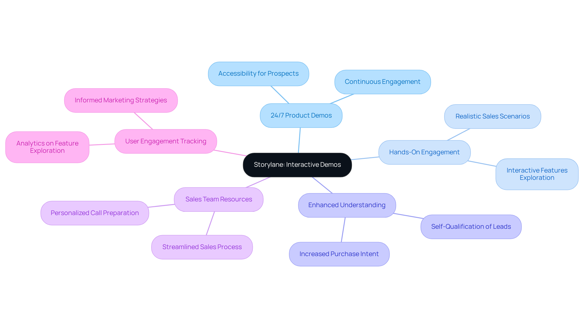 The center represents Storylane's platform, with branches showing its features and how they help sales teams connect with clients and close deals. The center represents Storylane's platform, with branches showing its features and how they help sales teams connect with clients and close deals.