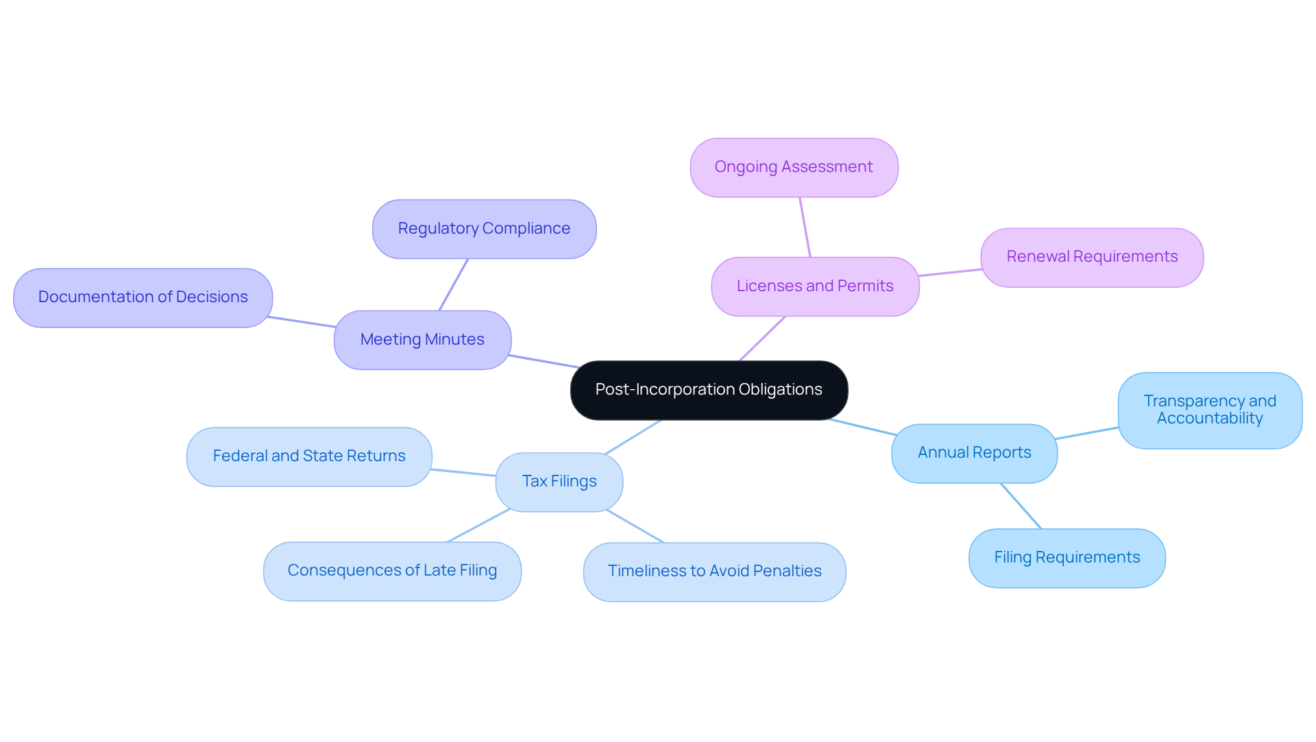 Start at the center with the main theme of compliance obligations, then follow the branches to explore each specific requirement and its significance for maintaining legal and operational integrity. Start at the center with the main theme of compliance obligations, then follow the branches to explore each specific requirement and its significance for maintaining legal and operational integrity.