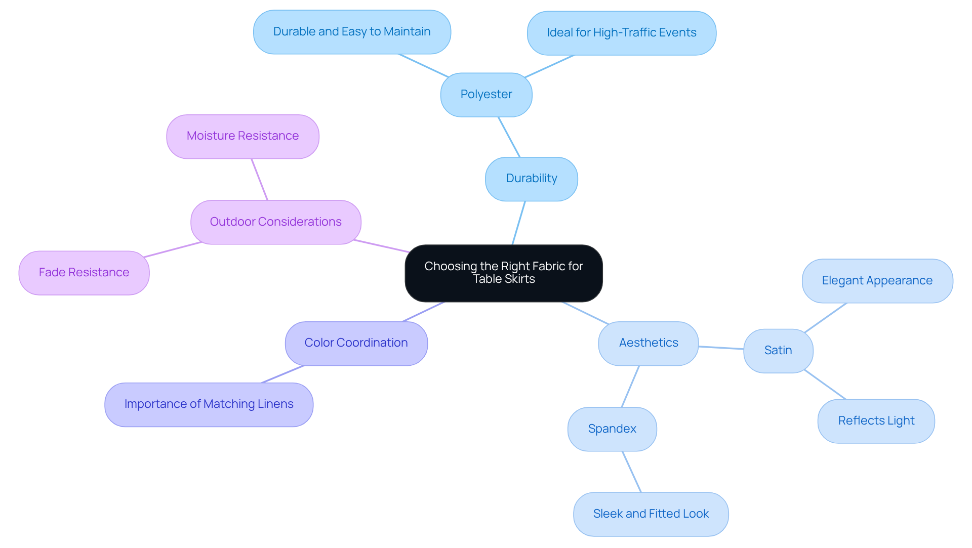 The central node represents the main topic of fabric selection, while branches show different aspects to consider. Each color-coded branch helps you quickly identify key points related to durability, aesthetics, and practical considerations for your event. The central node represents the main topic of fabric selection, while branches show different aspects to consider. Each color-coded branch helps you quickly identify key points related to durability, aesthetics, and practical considerations for your event.